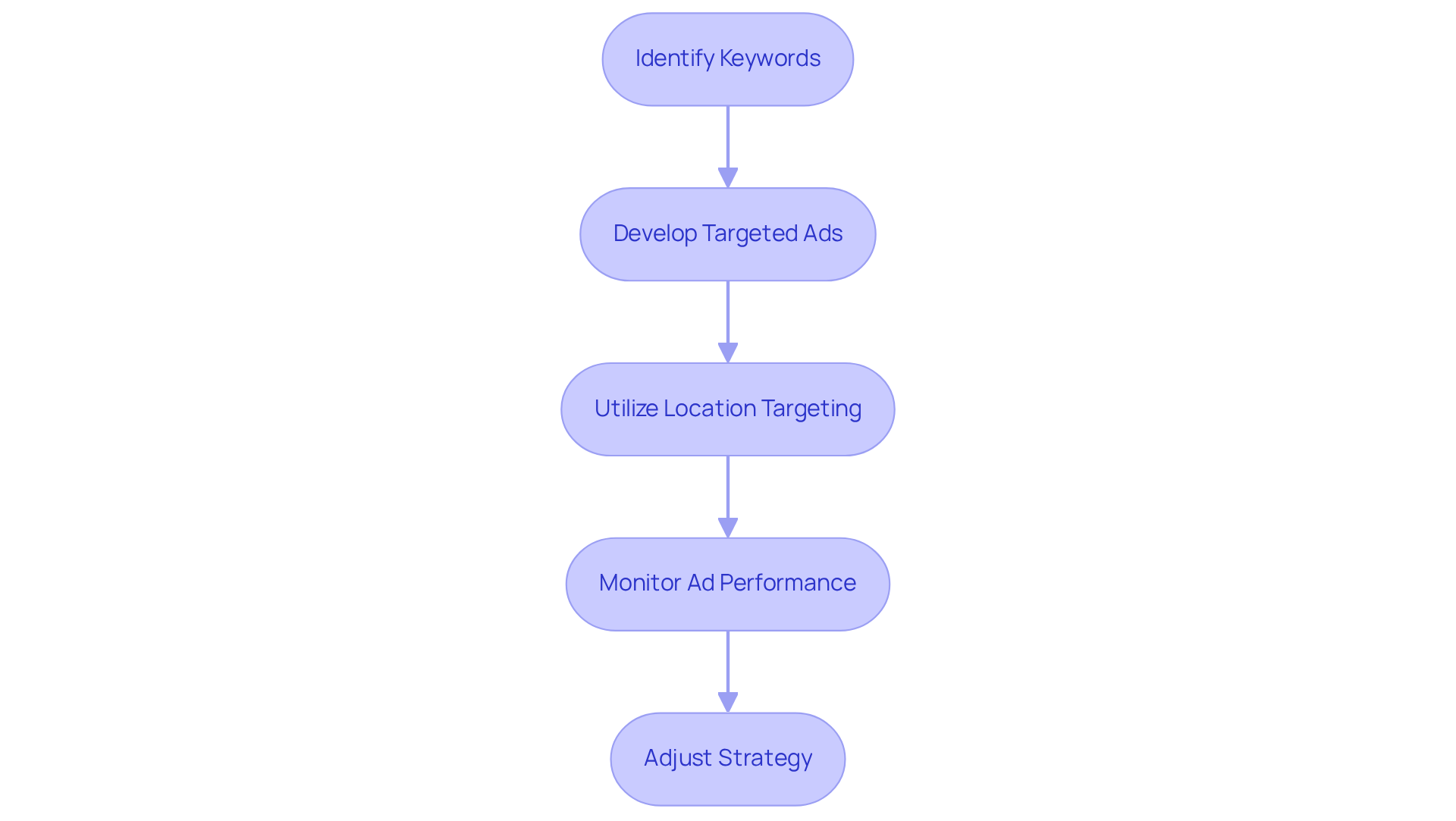Follow the arrows through the steps to understand how to effectively set up and adjust your Google Ads to reach the right clients for your HVAC services. Each box represents a crucial stage in your advertising strategy.