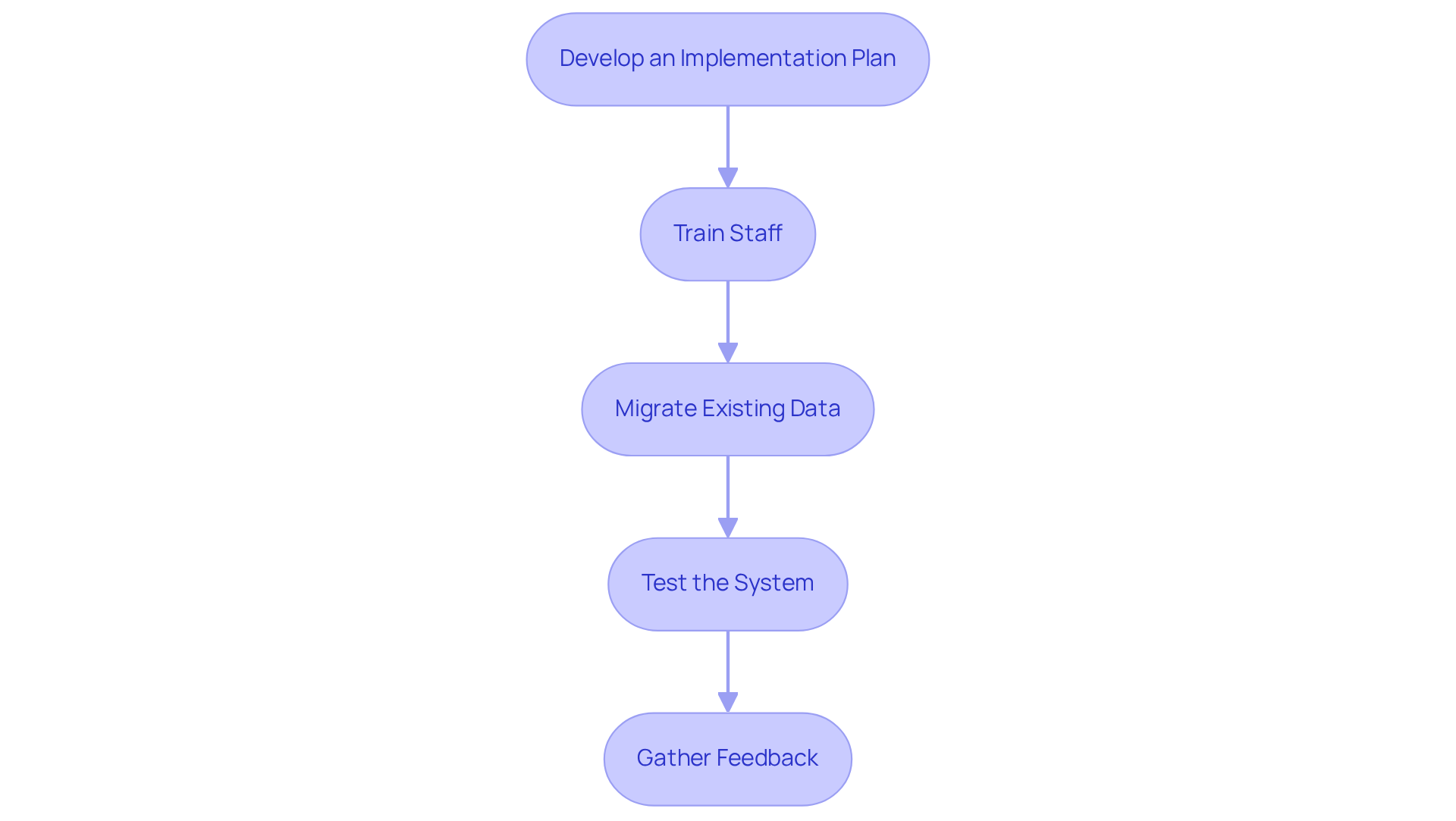 Each box represents a step in the process of implementing the software. Follow the arrows from top to bottom to see the order in which actions should be taken for a smooth implementation. Each box represents a step in the process of implementing the software. Follow the arrows from top to bottom to see the order in which actions should be taken for a smooth implementation.