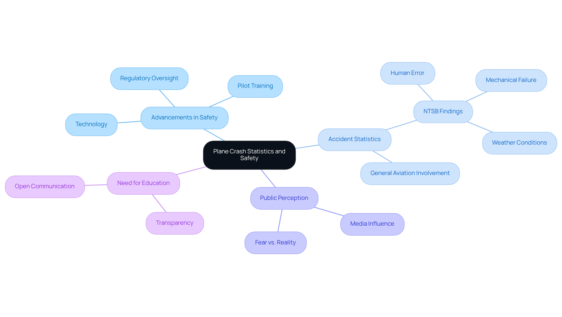The central node represents the overall topic, while branches show key areas of focus. Each sub-branch provides more detail, helping you see how advancements in safety relate to public perception and the importance of education. The central node represents the overall topic, while branches show key areas of focus. Each sub-branch provides more detail, helping you see how advancements in safety relate to public perception and the importance of education.