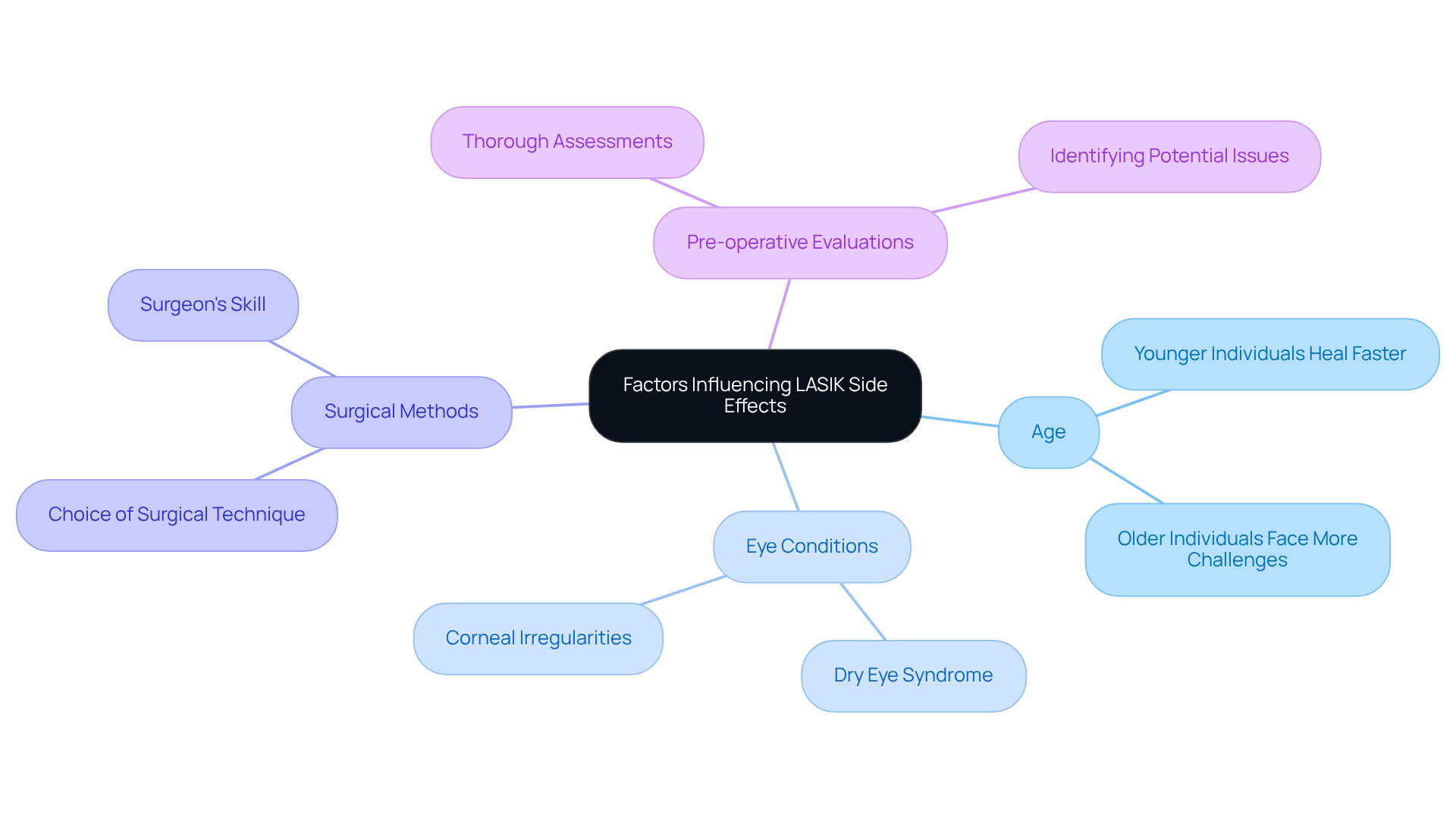 This mindmap shows the key factors that can affect LASIK side effects. Start at the center with the main topic, then follow the branches to explore how age, specific eye conditions, surgical methods, and pre-operative evaluations play a role in your experience. This mindmap shows the key factors that can affect LASIK side effects. Start at the center with the main topic, then follow the branches to explore how age, specific eye conditions, surgical methods, and pre-operative evaluations play a role in your experience.