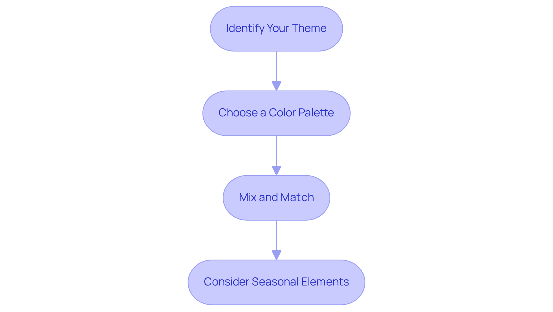 Each box represents a step in the process of choosing the perfect table runner for your event. Follow the arrows to see how each step builds on the previous one, guiding you toward a cohesive and beautiful table setting.