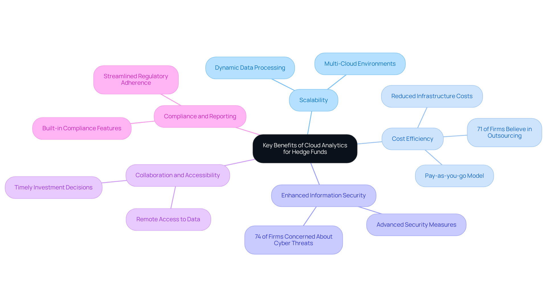 The central node represents the main topic, while each branch shows a specific benefit of cloud analytics. The sub-branches provide additional details or statistics that support each benefit, helping you understand how they contribute to hedge funds' success.