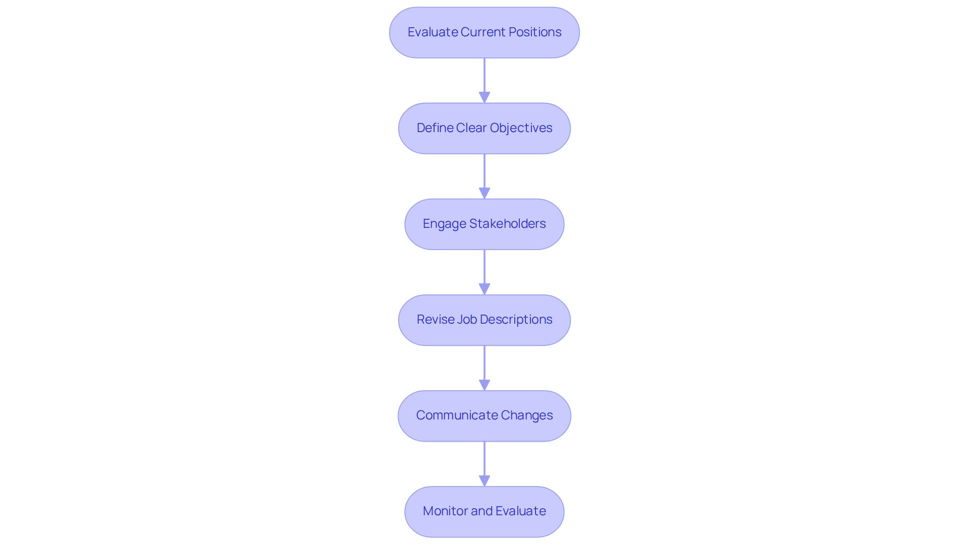 This flowchart outlines the steps to align roles effectively within an organization. Start at the top with 'Evaluate Current Positions' and follow the arrows down to see how each step leads to the next. Each box represents a crucial action that contributes to successful role alignment, ensuring everyone understands their responsibilities and how they fit into the bigger picture. This flowchart outlines the steps to align roles effectively within an organization. Start at the top with 'Evaluate Current Positions' and follow the arrows down to see how each step leads to the next. Each box represents a crucial action that contributes to successful role alignment, ensuring everyone understands their responsibilities and how they fit into the bigger picture.
