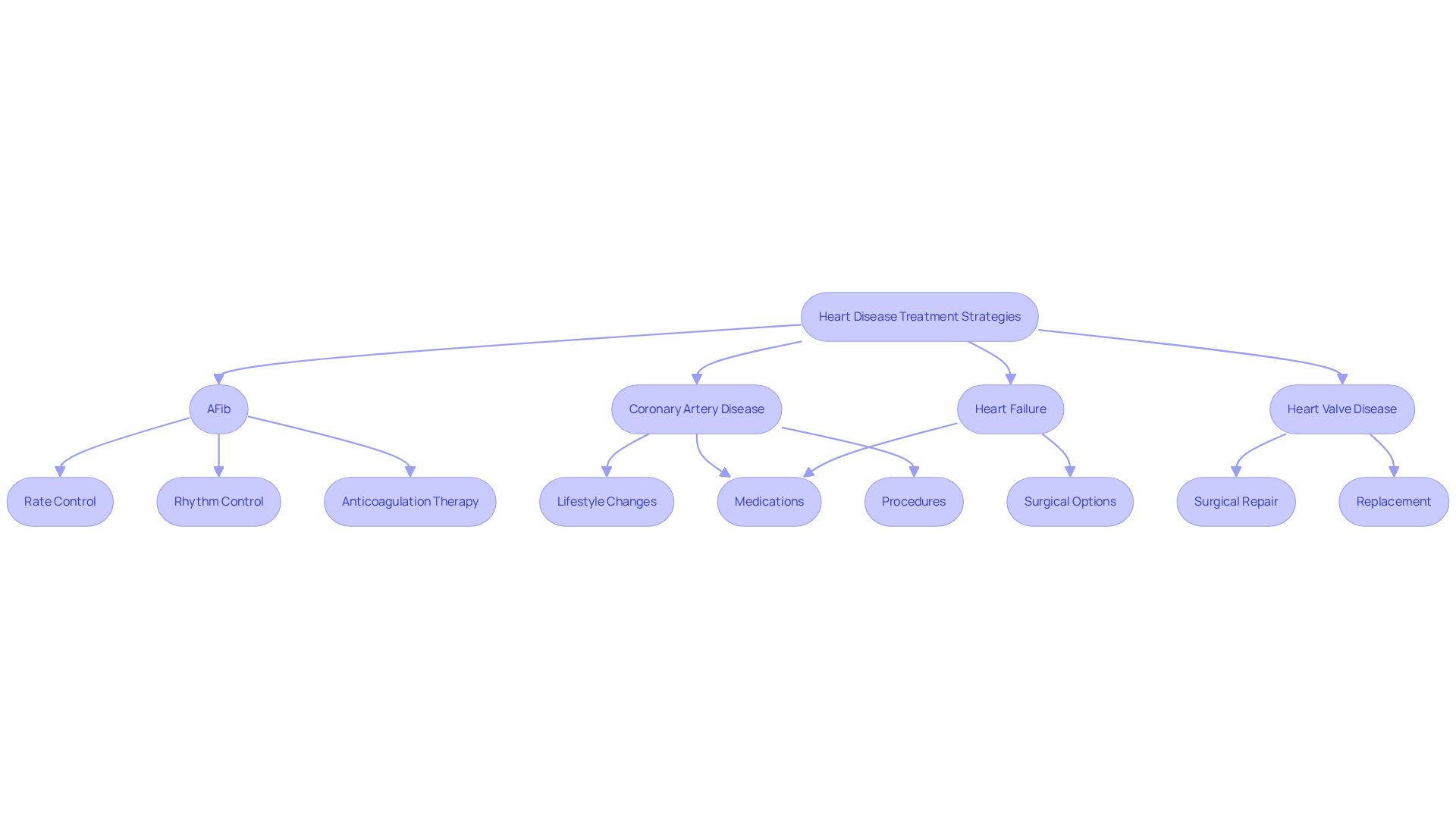 This flowchart shows different treatment strategies for various heart diseases. Each branch represents a specific condition, and the boxes under each condition detail the treatment options available. Follow the arrows to see how treatments are connected to each heart disease.