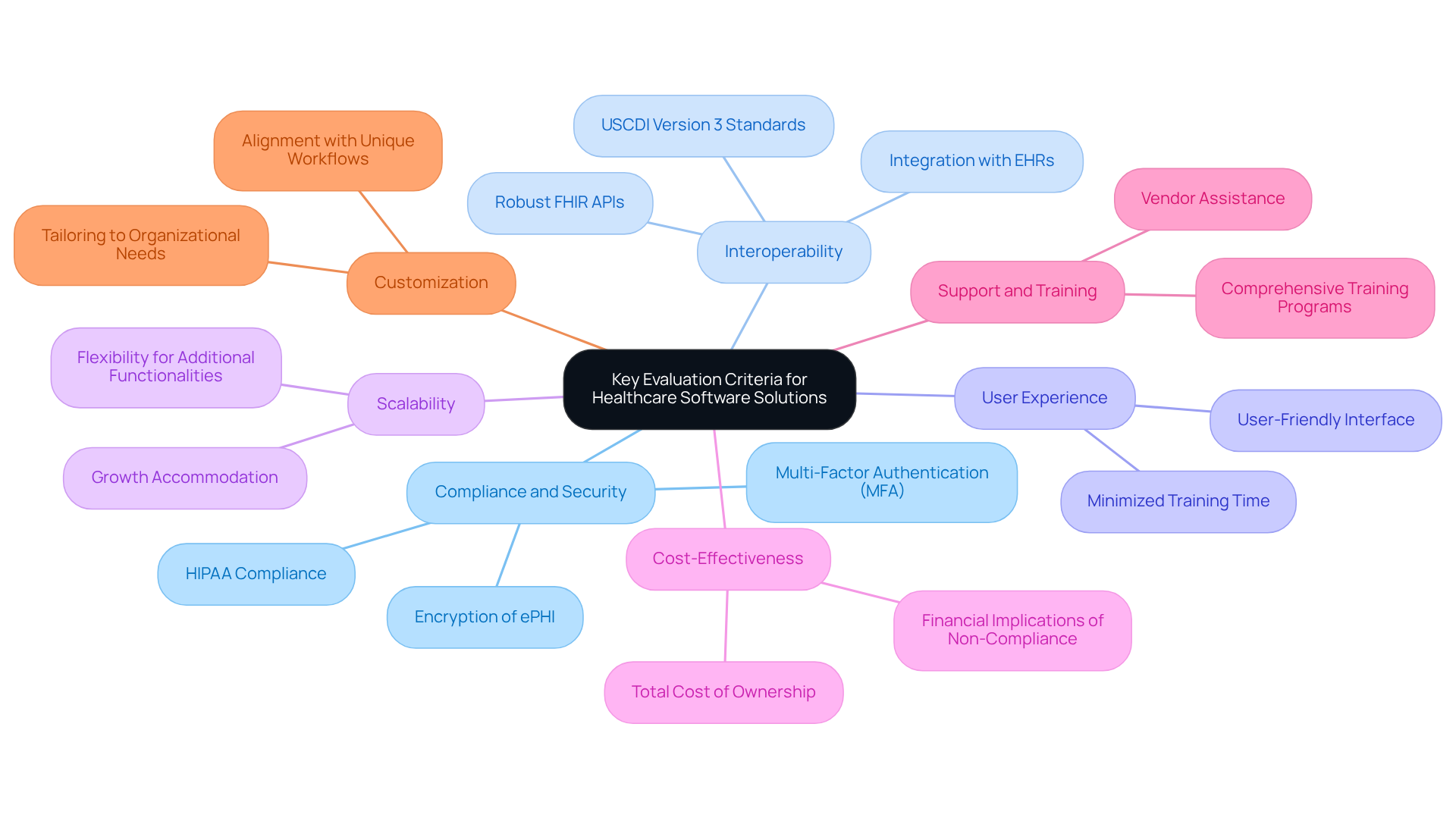 This mindmap starts with the main topic in the center and branches out to show the different criteria organizations should consider when selecting healthcare software. Each branch represents a key area, and you can follow the lines to see how they connect to the main theme. This mindmap starts with the main topic in the center and branches out to show the different criteria organizations should consider when selecting healthcare software. Each branch represents a key area, and you can follow the lines to see how they connect to the main theme.
