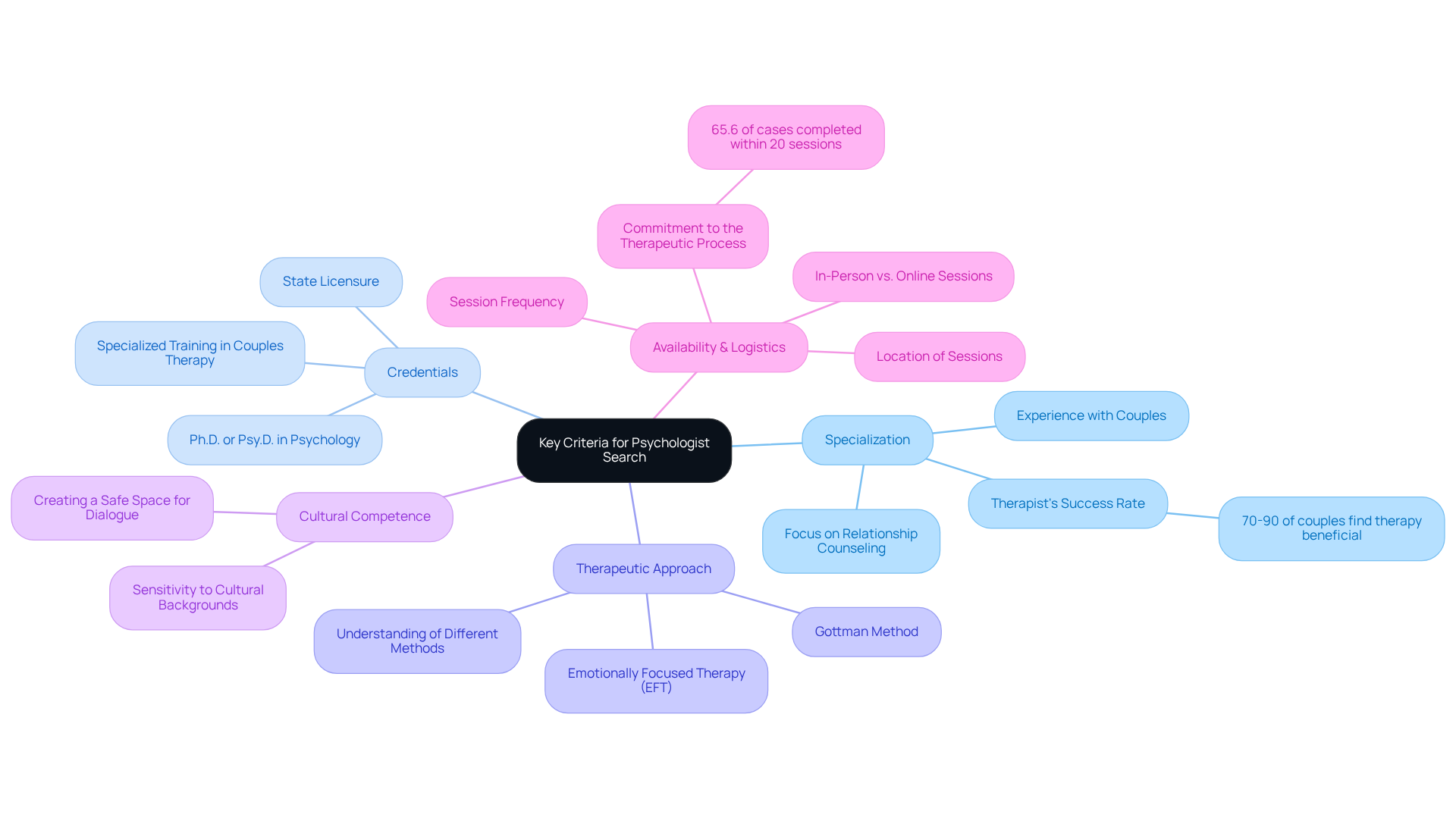 This mindmap helps you navigate the important factors to consider when searching for a psychologist. Start at the center with the main topic, then follow the branches to explore each key criterion and its specific details. This mindmap helps you navigate the important factors to consider when searching for a psychologist. Start at the center with the main topic, then follow the branches to explore each key criterion and its specific details.
