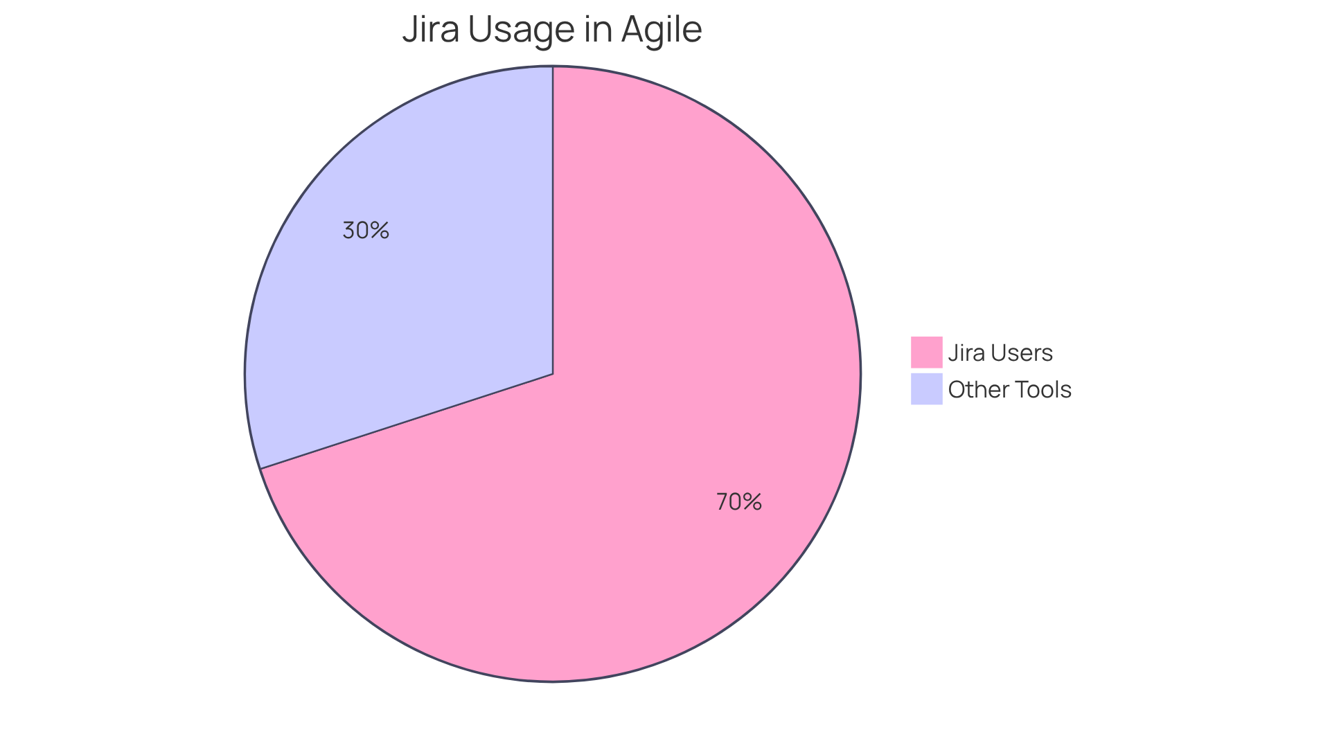 The blue slice shows the 70% of agile teams that use Jira for bug tracking, while the gray slice represents the other 30% who use different tools.