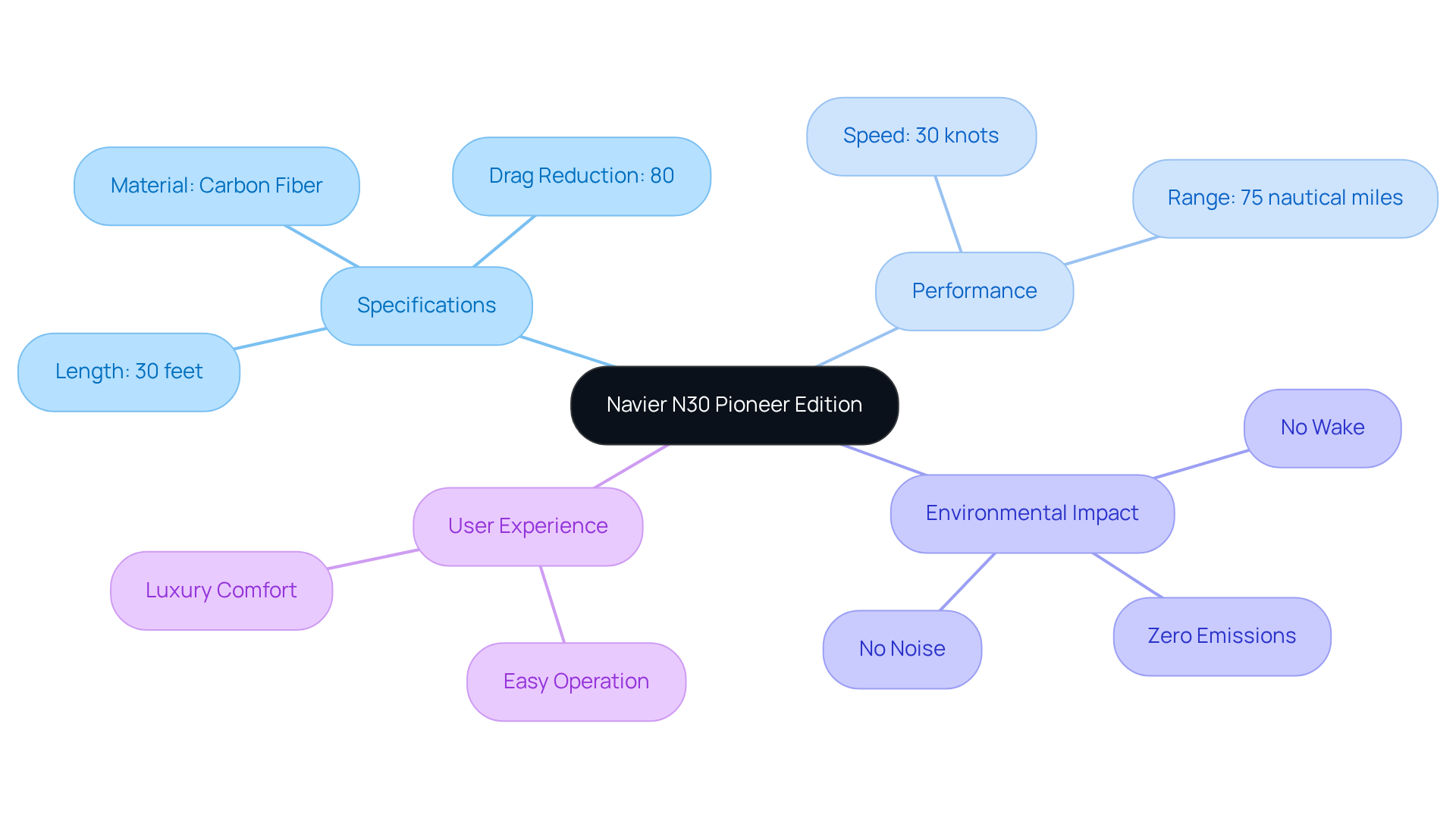 The central node represents the Navier N30. Each branch shows critical aspects of the boat, and the sub-nodes provide detailed information on each aspect. Follow the branches to understand the comprehensive benefits and specifications of this innovative vessel. The central node represents the Navier N30. Each branch shows critical aspects of the boat, and the sub-nodes provide detailed information on each aspect. Follow the branches to understand the comprehensive benefits and specifications of this innovative vessel.