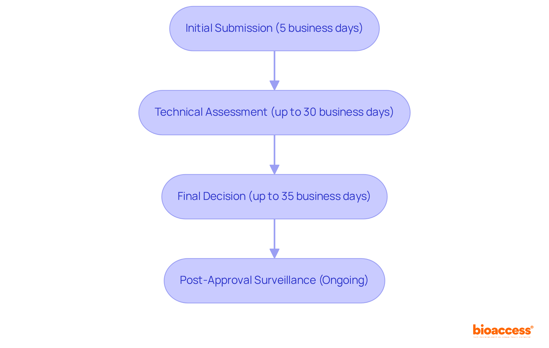 Each box represents a step in the approval process. Follow the arrows to see how each step leads to the next, along with the timeframes for each phase.