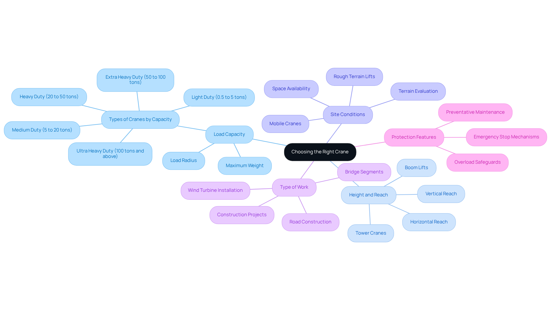 The central node represents the main topic of crane selection, while the branches show the key factors to consider. Each sub-branch provides more detail about those factors, helping you understand what to look for when choosing a crane for your project.