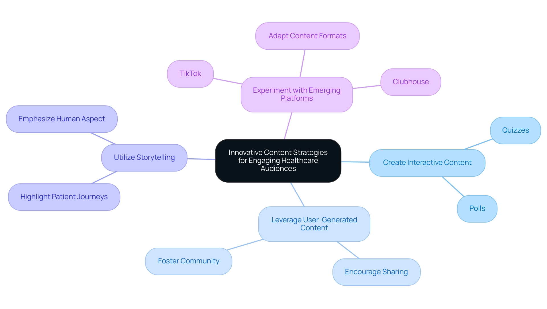 Each branch represents a distinct content strategy, with colors indicating different strategies and sub-branches providing specific examples or aspects of each strategy.