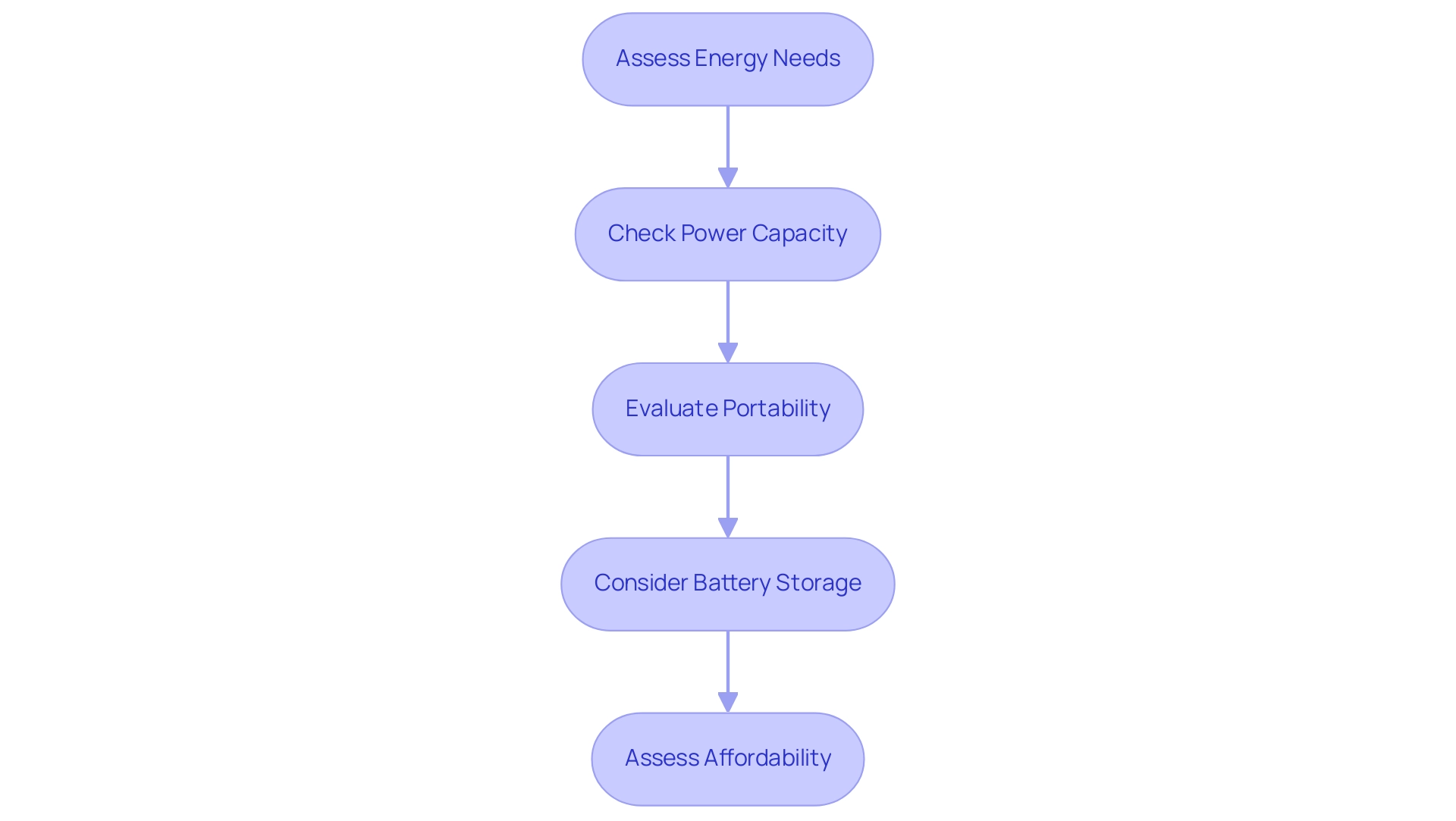 Each box represents a key consideration in the decision-making process, with arrows indicating the flow from one step to the next.