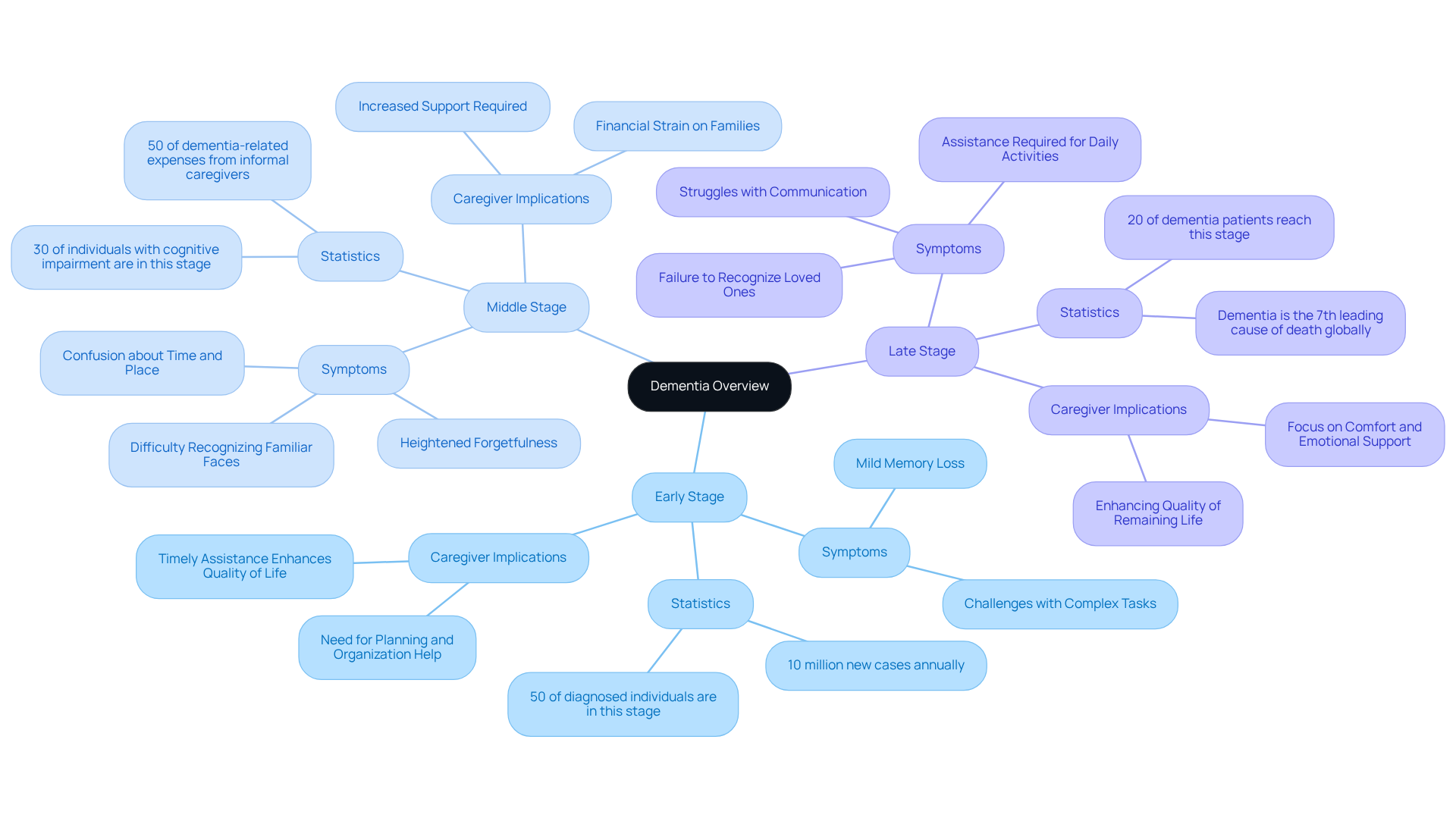 The central node represents dementia, while the branches illustrate the different stages. Each stage contains important details about symptoms and caregiver needs, helping you understand the progression of the condition.