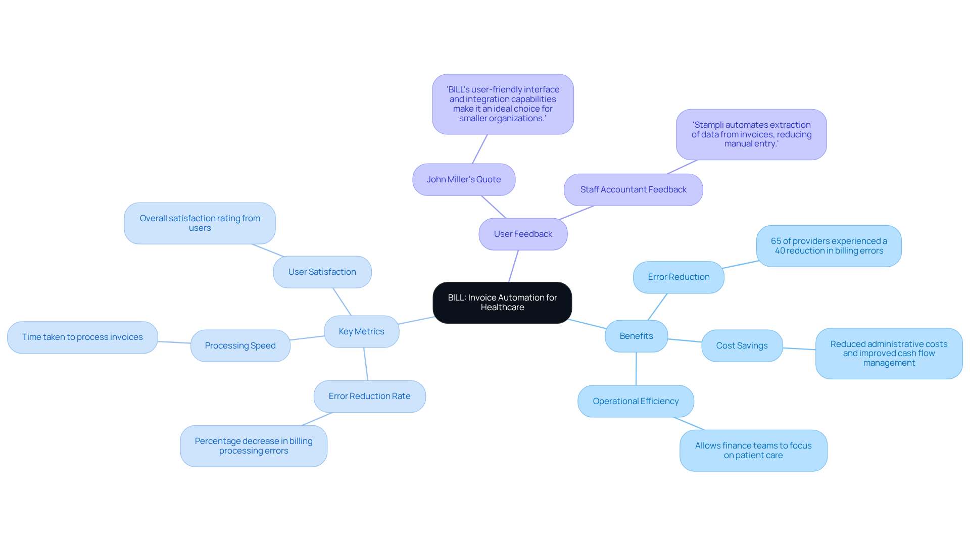 The center represents BILL's automation solution, with branches showing its benefits, key metrics for evaluation, and user feedback. Each branch helps you understand how this solution impacts healthcare businesses.