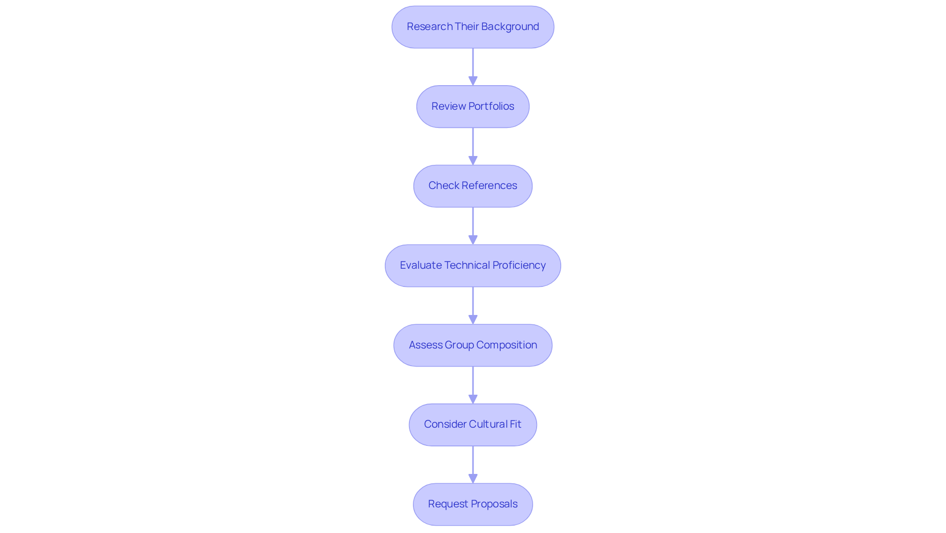 Each box represents a step in the evaluation process. Follow the arrows to see how to move from one step to the next, ensuring a thorough assessment of potential providers.