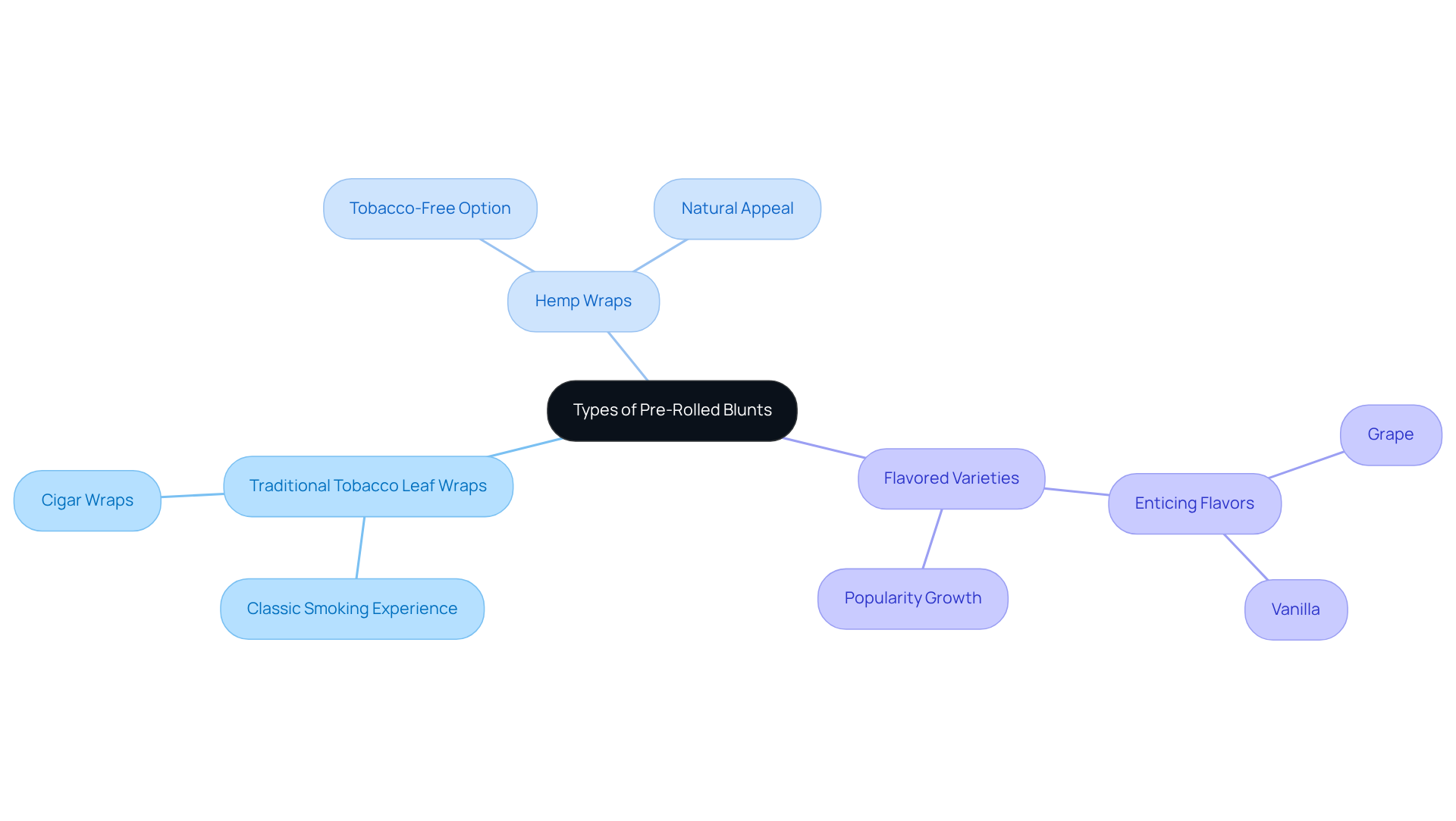The central node represents the overall topic, while the branches represent different types of blunts. Each color-coded branch showcases unique options and features, helping you understand your choices better.