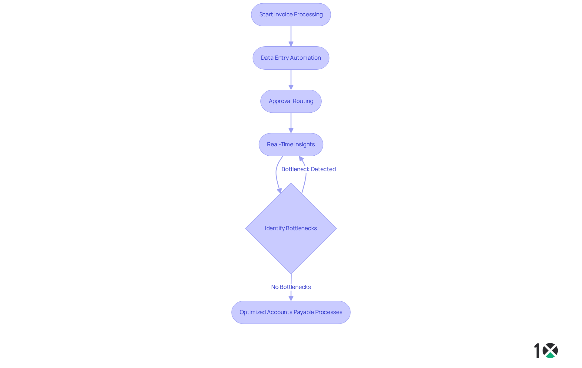 This flowchart outlines how invoice processing automation works. Each step shows how tasks are automated to reduce time and costs, leading to a smoother accounts payable process. Follow the arrows to see how each part connects. This flowchart outlines how invoice processing automation works. Each step shows how tasks are automated to reduce time and costs, leading to a smoother accounts payable process. Follow the arrows to see how each part connects.