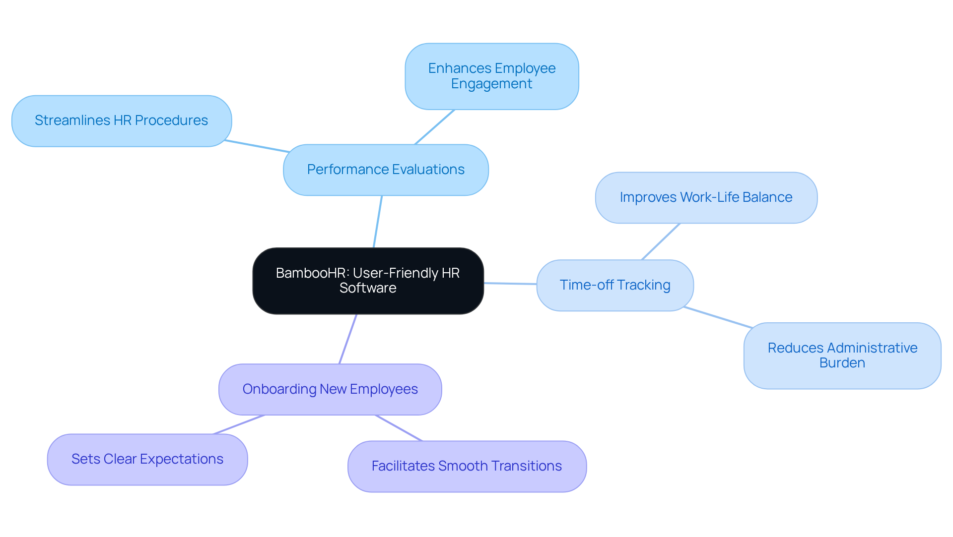 The central node represents BambooHR, while the branches show its key features and how they contribute to a positive workplace culture. Each color-coded branch helps you easily identify different aspects of the software. The central node represents BambooHR, while the branches show its key features and how they contribute to a positive workplace culture. Each color-coded branch helps you easily identify different aspects of the software.