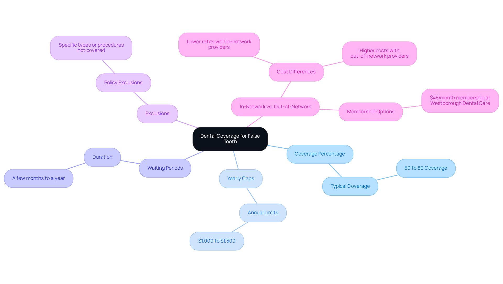 This mindmap helps you navigate the important aspects of dental coverage for false teeth. Start at the center with the main topic, then follow the branches to explore details like how much your plan covers, any limits on services, waiting times, exclusions, and whether your dentist is in-network. Each branch provides insights to help you make informed decisions about your oral care.