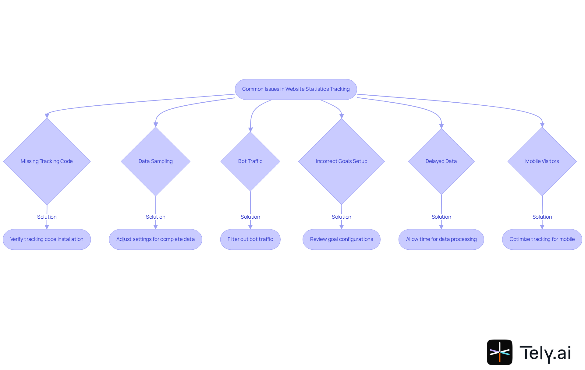 Follow the arrows to identify common issues and see the recommended solutions for each. Each branch represents a specific problem and how to fix it, helping you ensure your website tracking is accurate and reliable.