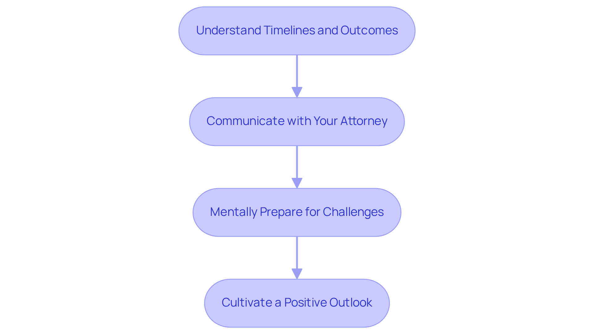 Follow the arrows to see how to navigate the immigration process. Each step helps you prepare and manage your expectations, ensuring you feel supported along the way.