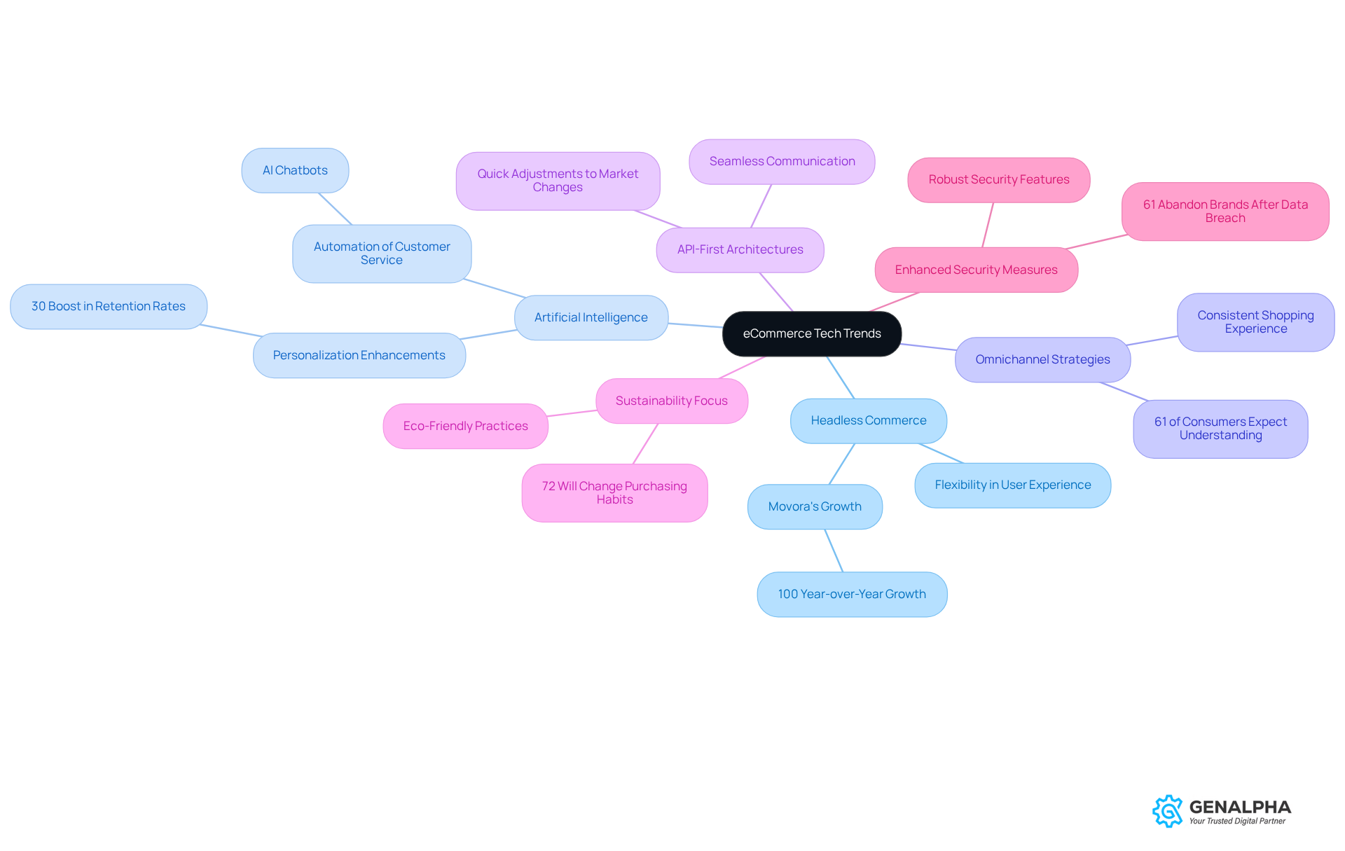 This mindmap starts with the central theme of eCommerce tech trends. Each branch represents a significant trend, and the sub-branches provide additional details or statistics. This layout helps you see how these trends connect and influence the future of online shopping.