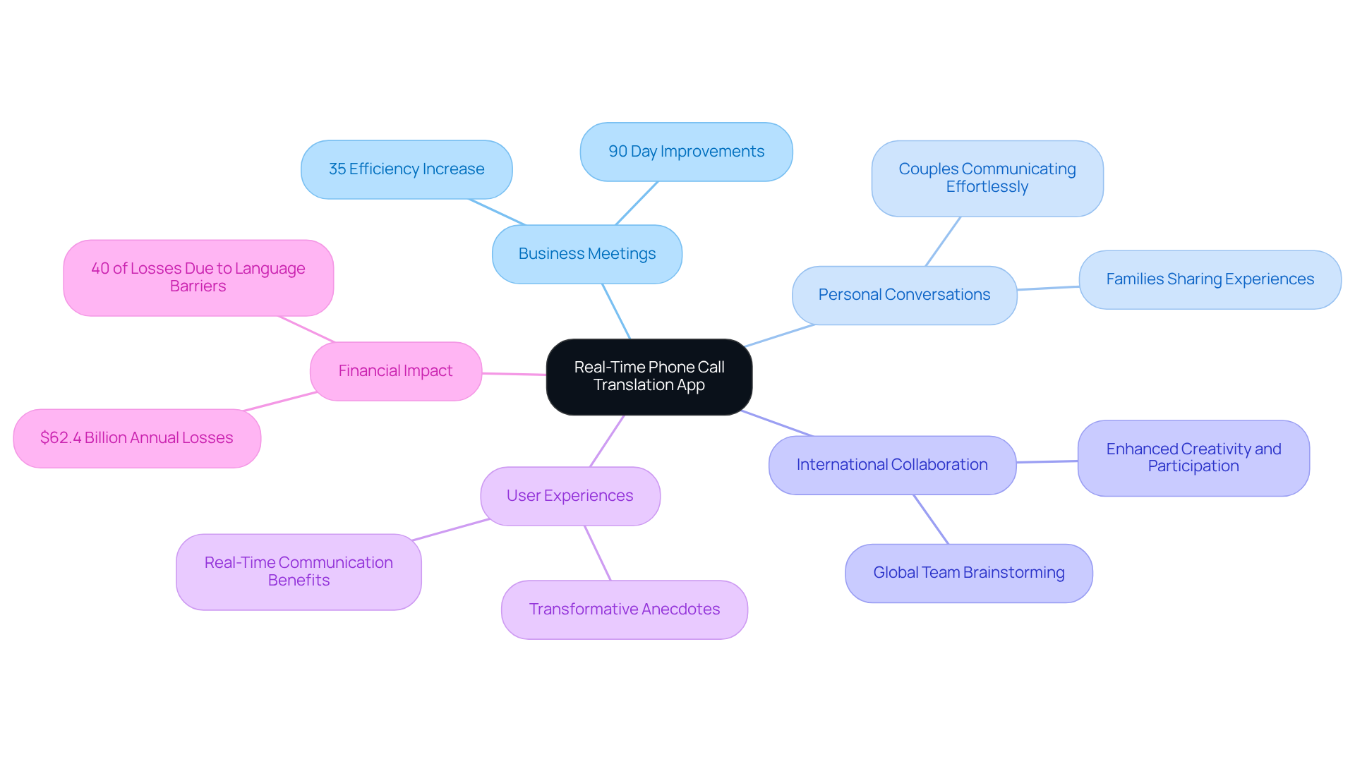 The central node represents the translation app, while branches illustrate various contexts and outcomes. Each color-coded section shows how the app benefits different areas, with user stories highlighting real-world applications. The central node represents the translation app, while branches illustrate various contexts and outcomes. Each color-coded section shows how the app benefits different areas, with user stories highlighting real-world applications.
