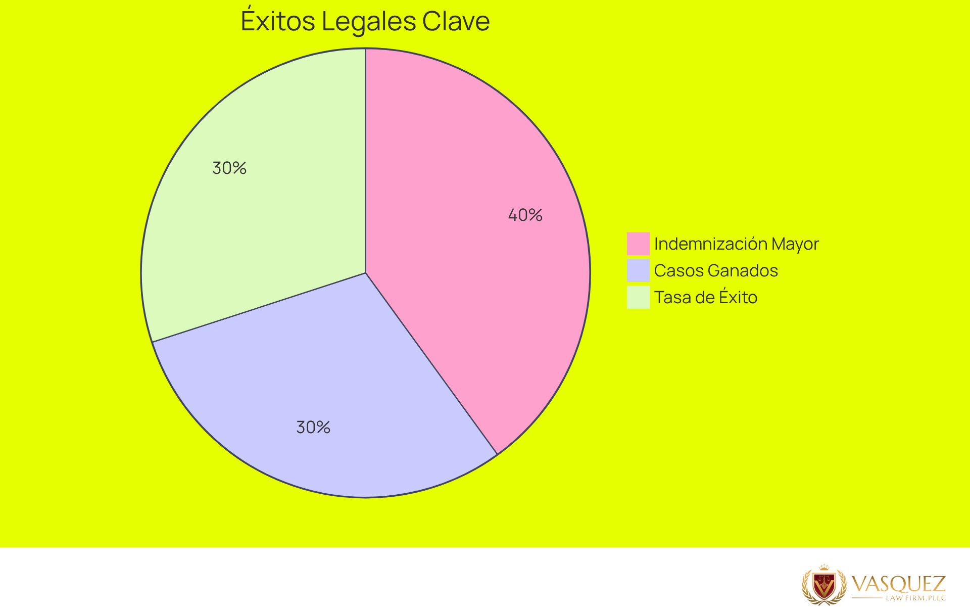 Cada segmento del pastel representa una parte importante de la historia del estudio jurídico: el número de casos ganados muestra su experiencia, la tasa de éxito refleja su efectividad, y la comparación de indemnizaciones destaca la importancia de tener representación legal.