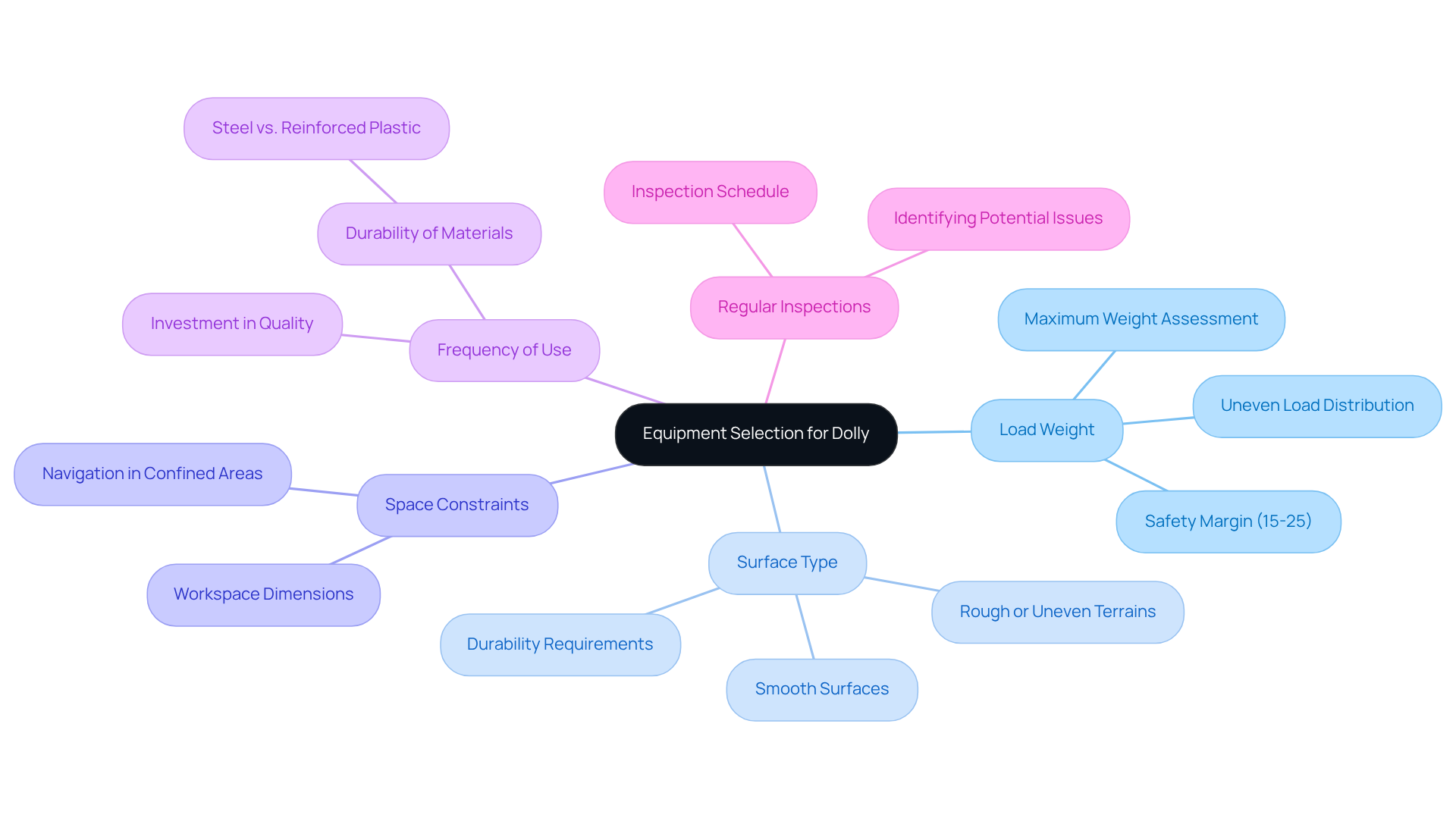 Start at the center with the main topic of equipment selection, then explore each branch to see the key factors that influence the decision. Each factor has its own considerations that help guide project managers in making the best choice.