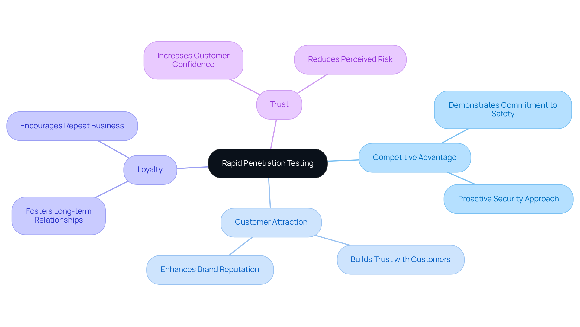 The central node represents the main concept, while the branches show how it leads to various benefits. Each benefit is connected back to the main idea, illustrating the overall impact on business advantage.