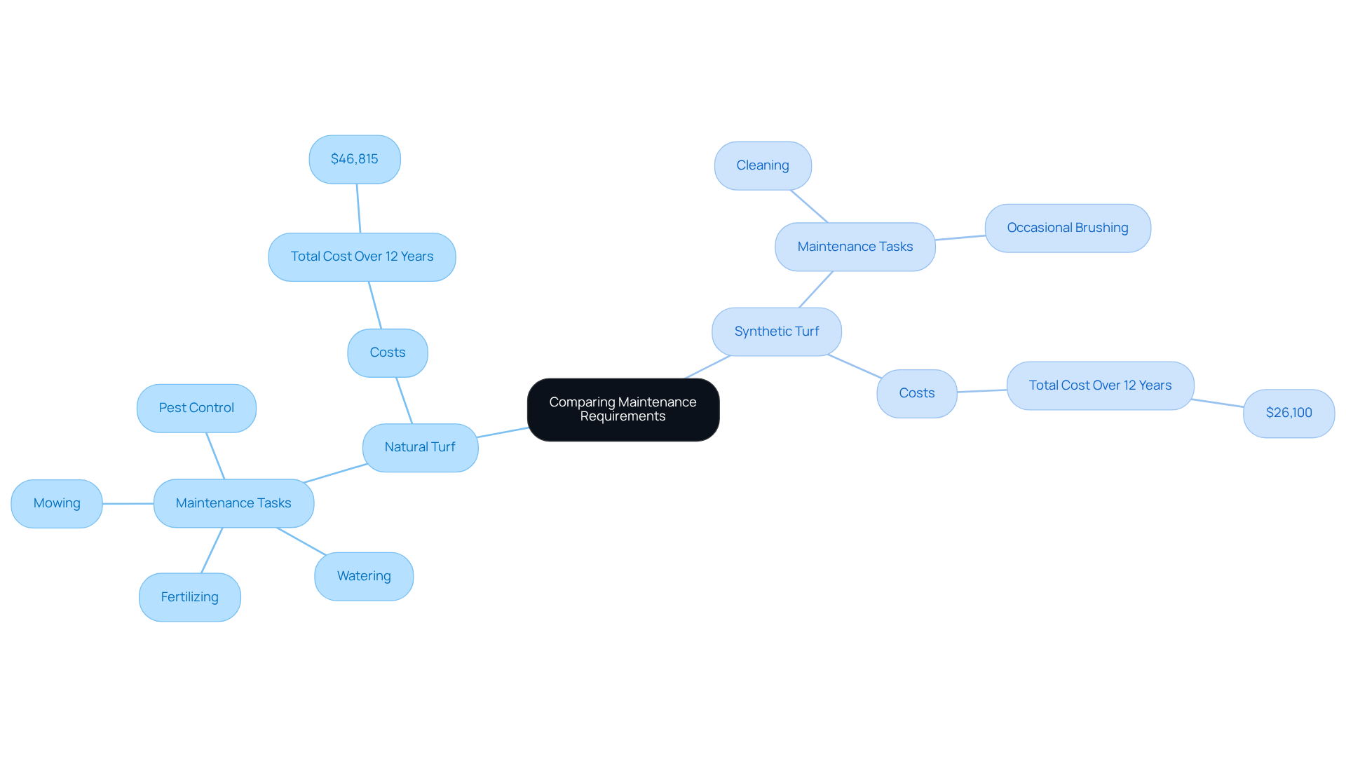 The central node represents the overall topic, while the branches show the two types of turf. Each sub-branch details specific maintenance tasks and costs, helping you understand the differences at a glance.