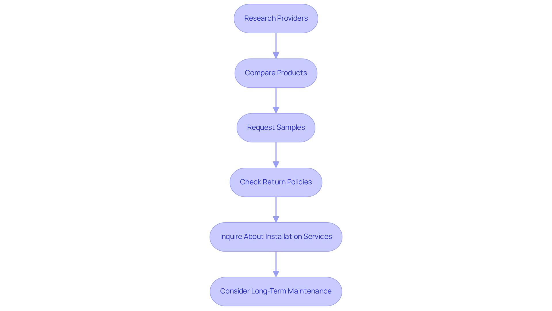 Each box represents a step in the process of buying synthetic turf online. Follow the arrows to see the order of actions you should take to ensure a successful purchase.