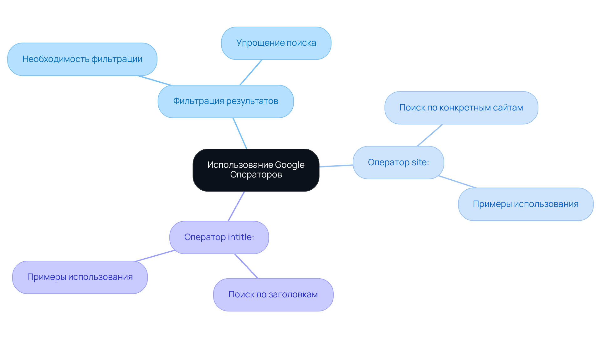 Центральный узел представляет основную тему, а ветви показывают различные операторы и их применение. Следуйте ветвям, чтобы увидеть, как каждый оператор помогает в поиске нужного контента. Центральный узел представляет основную тему, а ветви показывают различные операторы и их применение. Следуйте ветвям, чтобы увидеть, как каждый оператор помогает в поиске нужного контента.