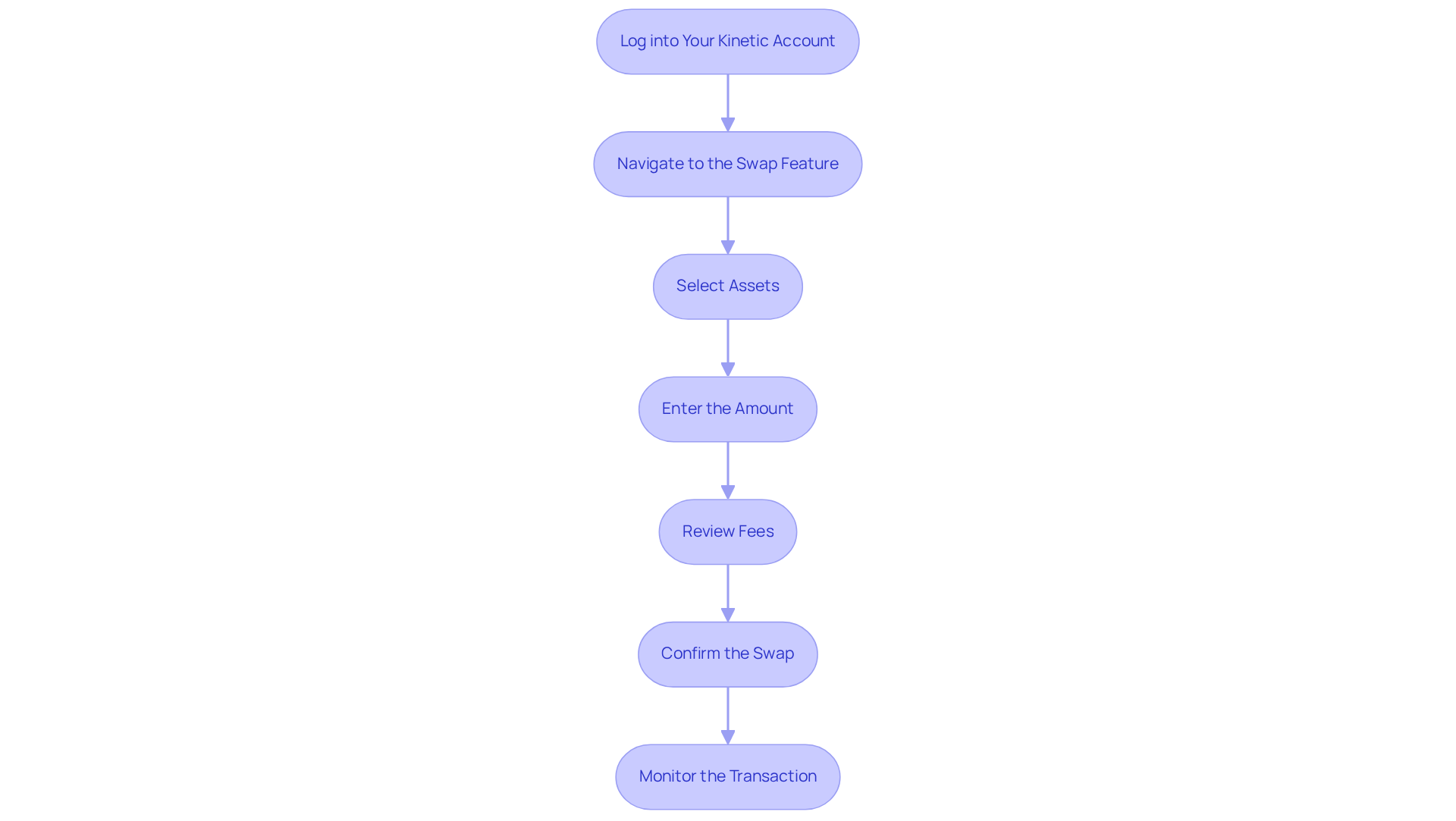 Each box represents a step in the token swap process. Follow the arrows to see how to move from logging in to monitoring your transaction.