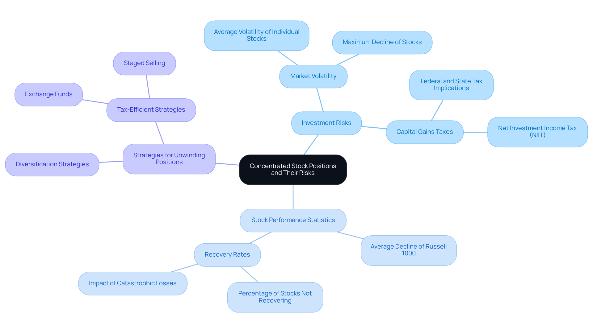 This mindmap illustrates the key aspects of concentrated stock positions. The central idea is surrounded by branches that represent different risks and statistics. Each branch helps you see how these elements connect, making it easier to understand the overall picture of investing heavily in one company. This mindmap illustrates the key aspects of concentrated stock positions. The central idea is surrounded by branches that represent different risks and statistics. Each branch helps you see how these elements connect, making it easier to understand the overall picture of investing heavily in one company.