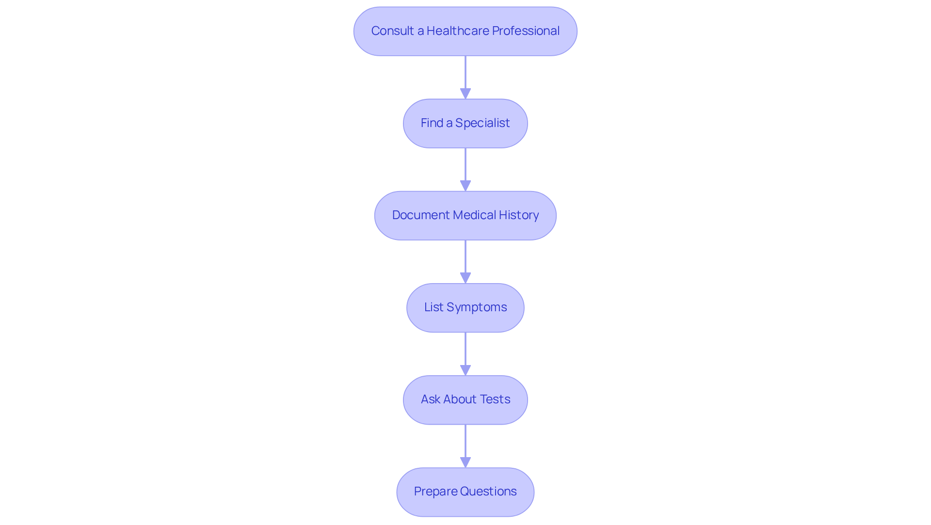 This flowchart guides you through the essential steps to take when consulting a healthcare professional about your hormonal health. Follow the arrows to see what to do next, from finding the right specialist to preparing your questions for the appointment. This flowchart guides you through the essential steps to take when consulting a healthcare professional about your hormonal health. Follow the arrows to see what to do next, from finding the right specialist to preparing your questions for the appointment.