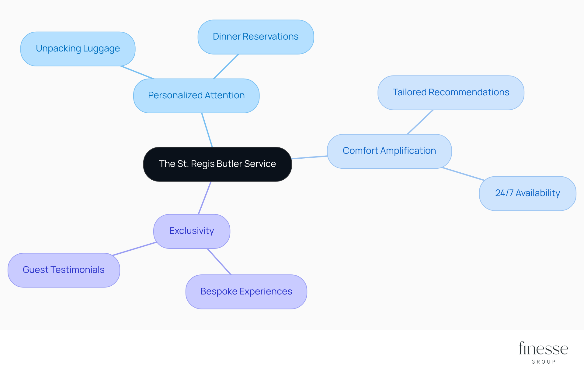 The central concept is the butler service, with branches showing how it enhances luxury stays through specific personalized actions and the overall guest experience.