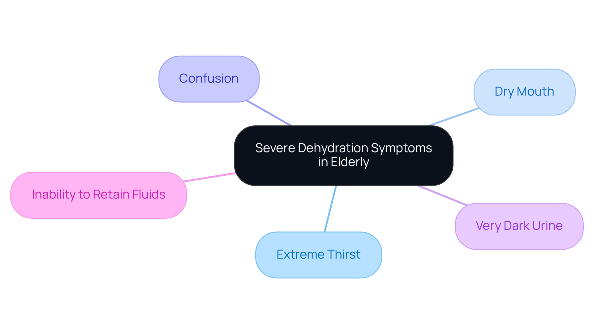 Start from the center with the main topic, then follow each branch to understand the specific symptoms that indicate severe dehydration. Each color-coded branch helps distinguish between symptoms, making it easier to remember what to look for.