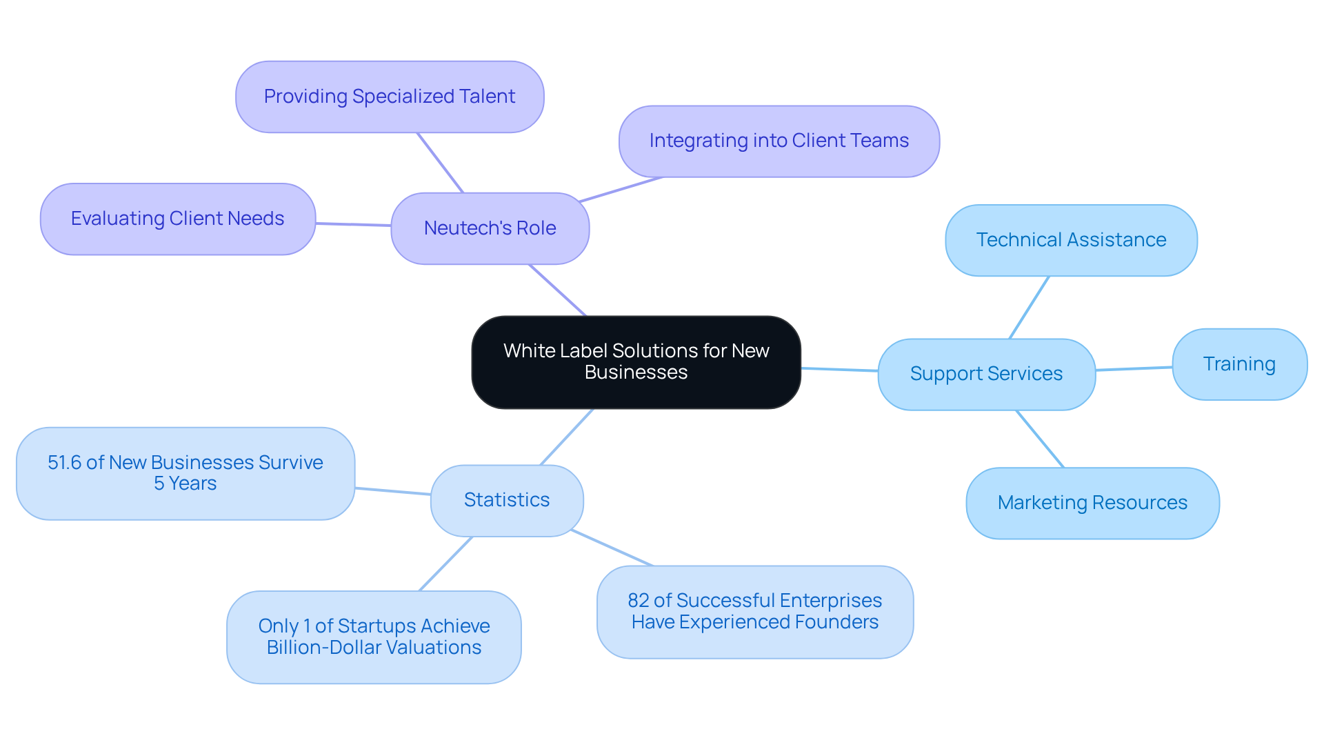 This mindmap illustrates how white label solutions can support new businesses. The central idea is surrounded by branches that show different types of support services, important statistics about business success, and the specific role of Neutech in providing expertise. Each branch helps you understand how these elements work together to enhance the chances of success for new ventures.
