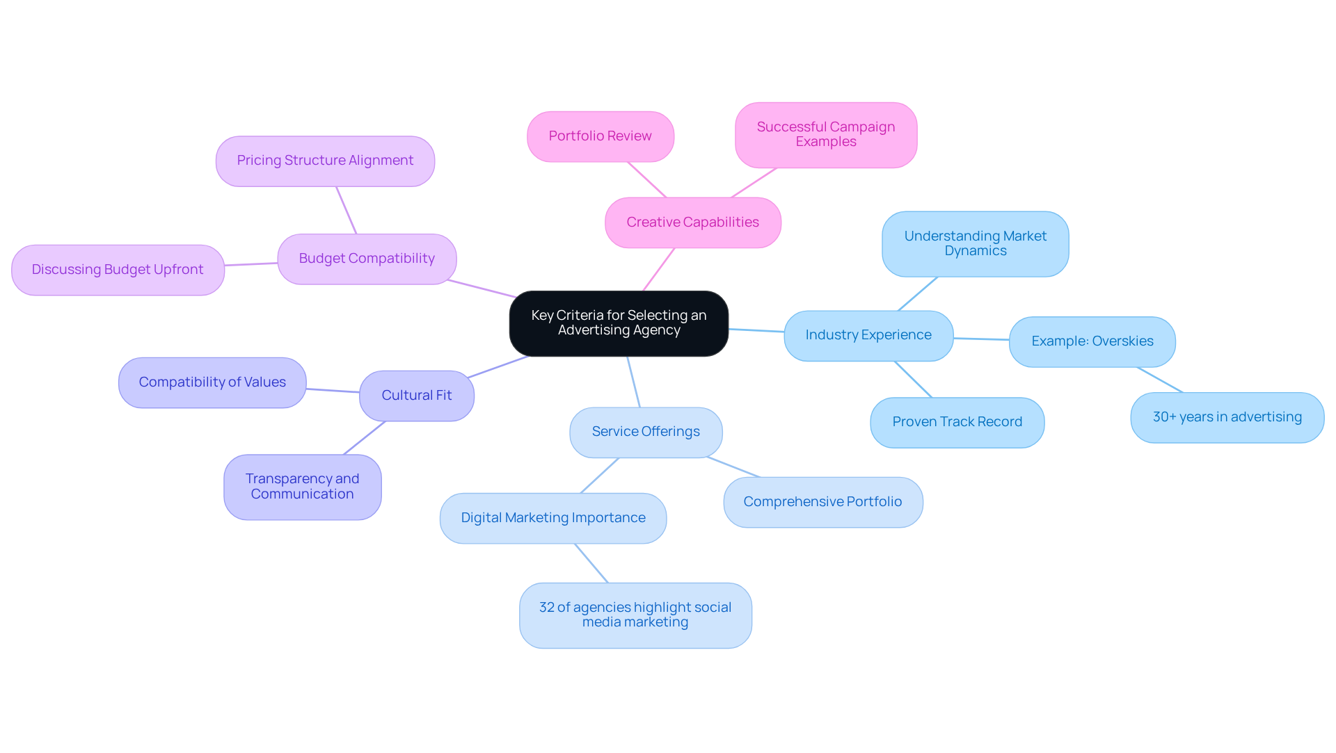 The central node represents the main topic, while the branches indicate the key criteria to consider. Each sub-branch provides additional information about that criterion, helping you understand what to prioritize when choosing an agency.