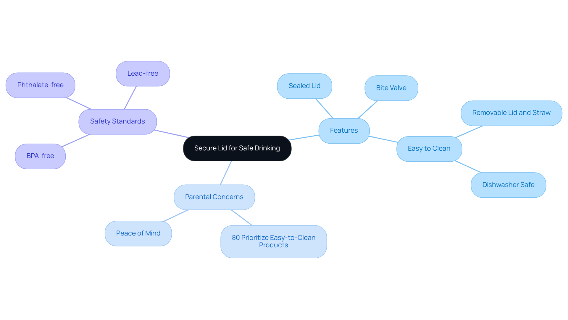This mindmap shows how the secure lid of the tumbler connects to its features, parental concerns, and safety standards. Each branch represents a different aspect of the tumbler's design and its importance for safe drinking.