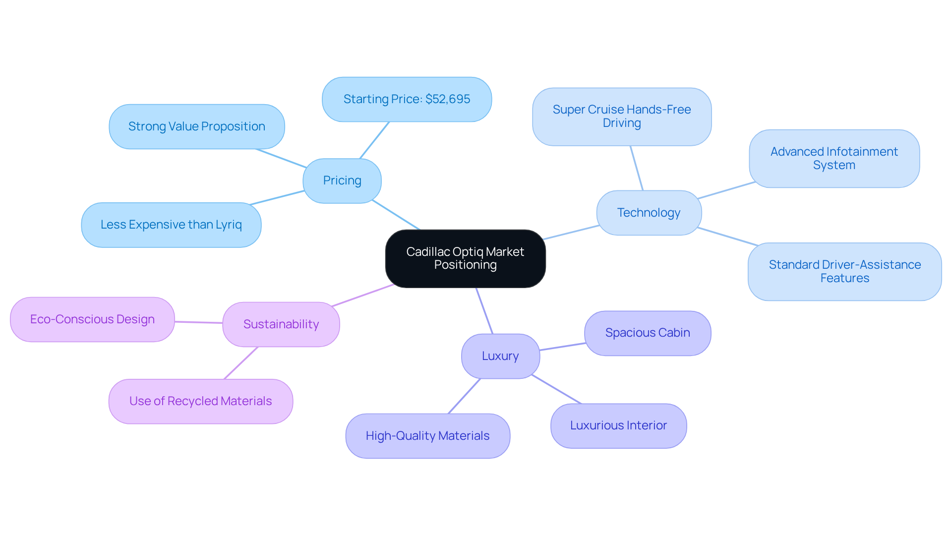 The central node represents the Cadillac Optiq, while the branches show its key advantages. Each sub-branch provides specific details that highlight how the Optiq stands out in the electric vehicle market. The central node represents the Cadillac Optiq, while the branches show its key advantages. Each sub-branch provides specific details that highlight how the Optiq stands out in the electric vehicle market.