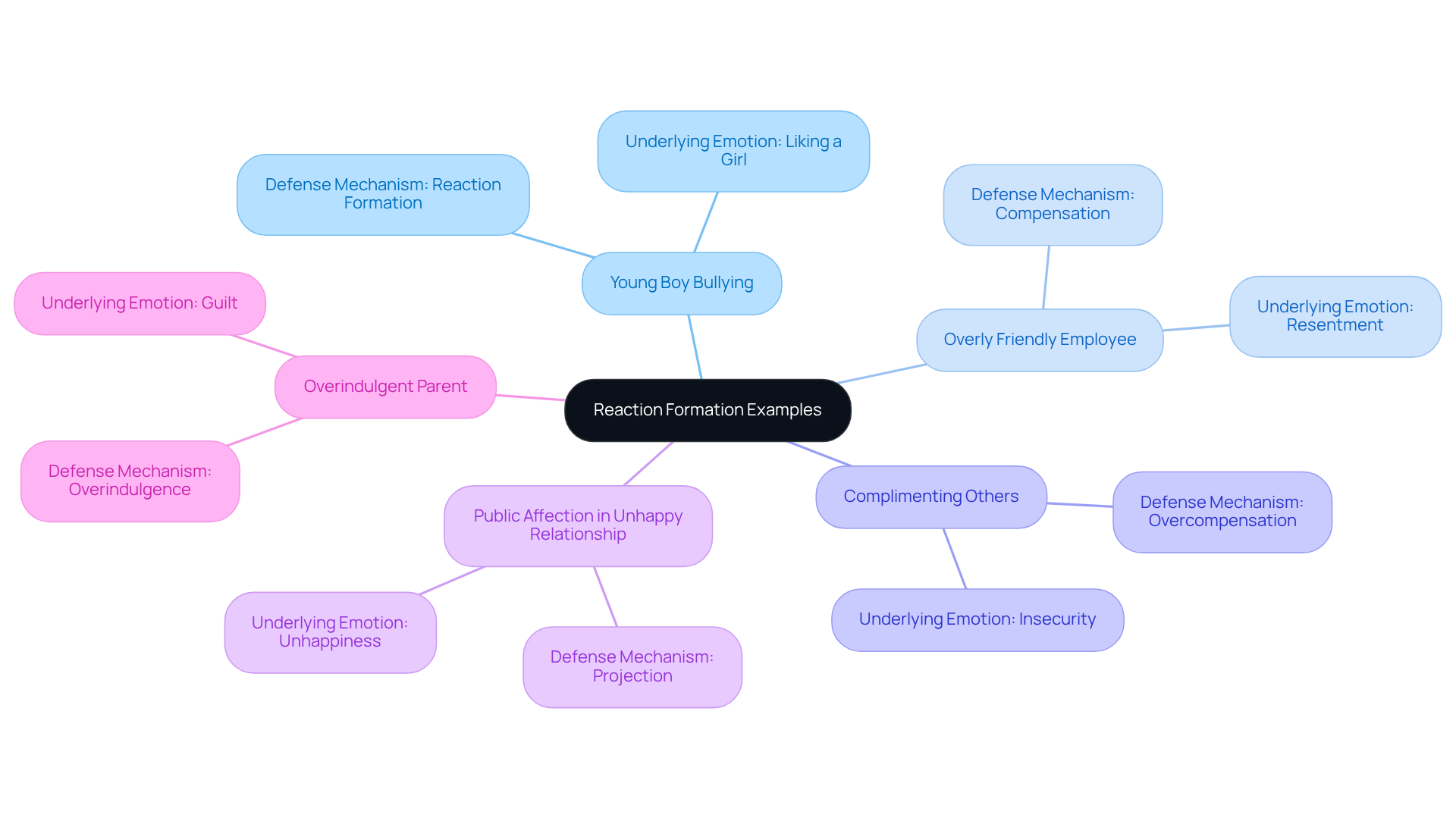 This mindmap shows how different behaviors serve as examples of reaction formation. Each branch represents a specific situation where underlying feelings are masked, helping you understand the broader concept and its implications on personal growth.
