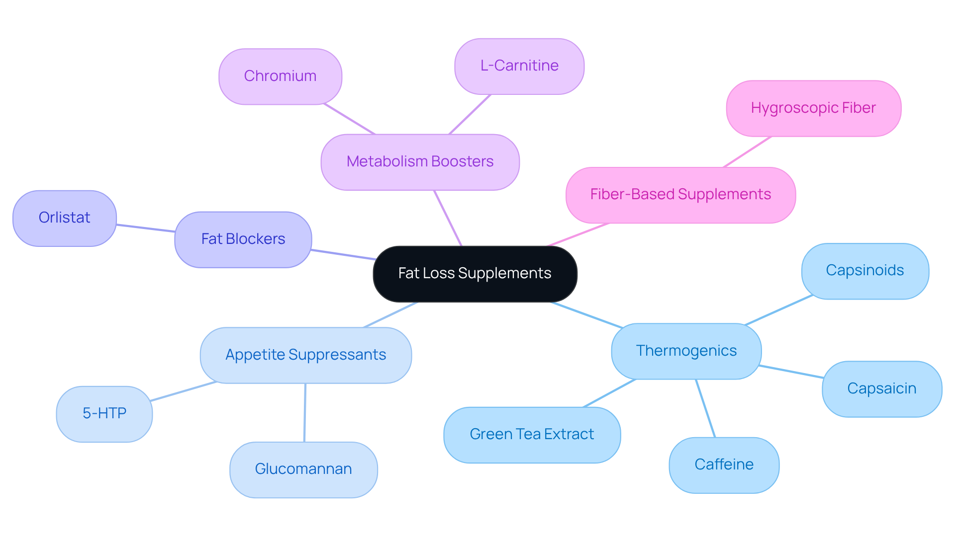 This mindmap starts with the main topic of fat loss supplements at the center. Each branch represents a different type of supplement, and the sub-branches provide details about their ingredients and functions. This layout helps you quickly grasp how each type contributes to weight management. This mindmap starts with the main topic of fat loss supplements at the center. Each branch represents a different type of supplement, and the sub-branches provide details about their ingredients and functions. This layout helps you quickly grasp how each type contributes to weight management.