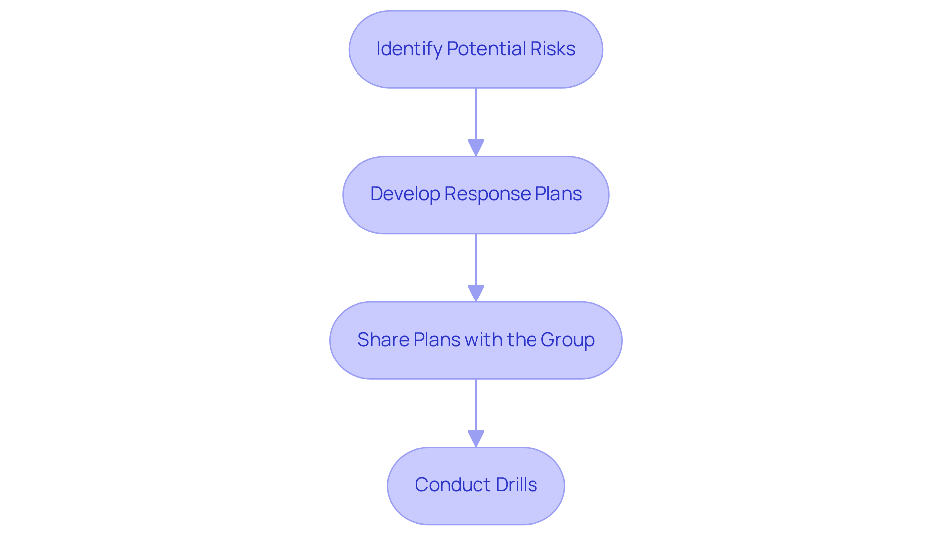 Each box represents a crucial step in the contingency planning process. Follow the arrows to see how each step leads to the next, ensuring a comprehensive approach to managing potential risks.