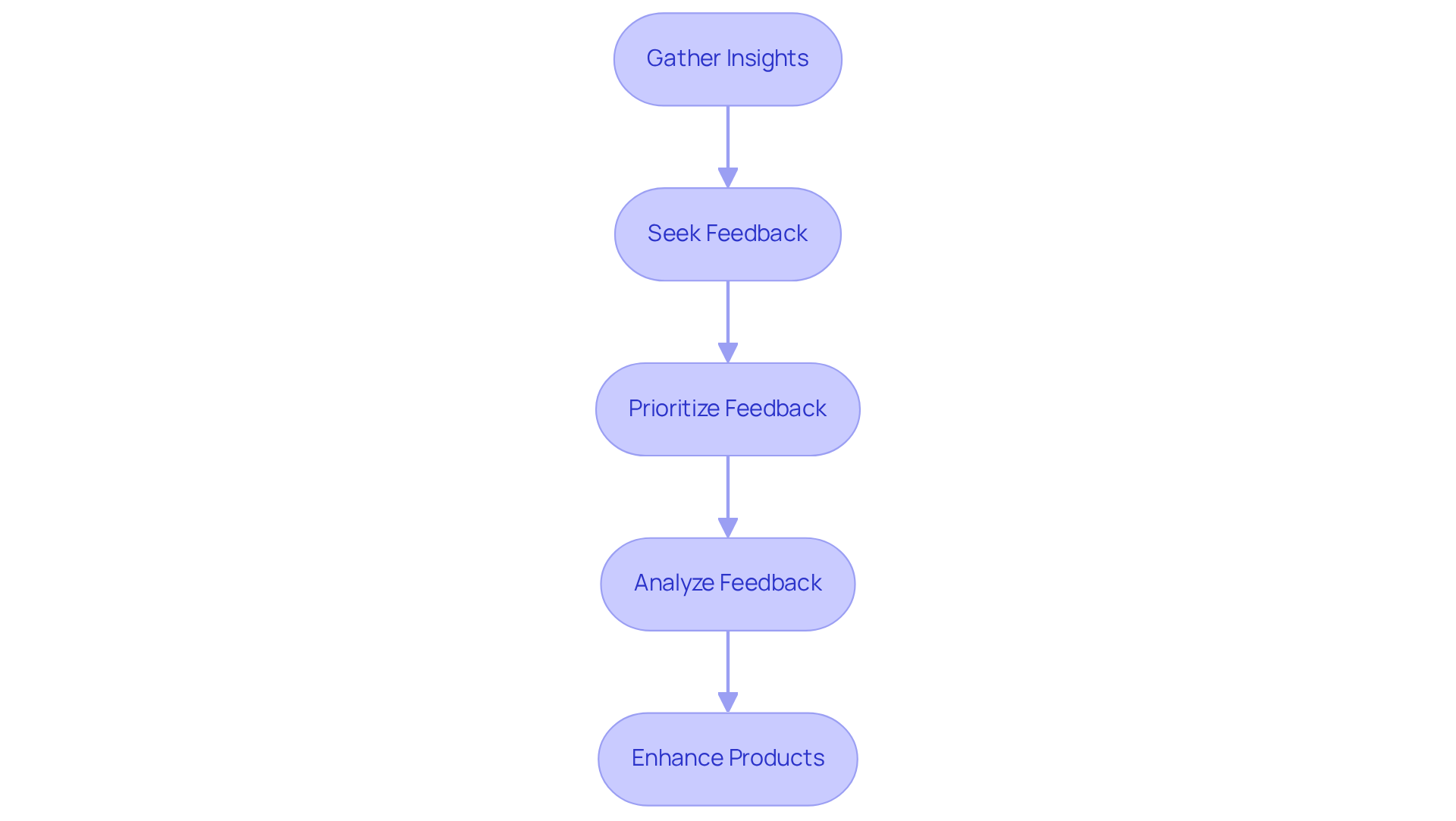 Each box represents a crucial step in the feedback process. Follow the arrows to see how insights lead to product enhancements, ensuring that the final collectibles resonate with fans.