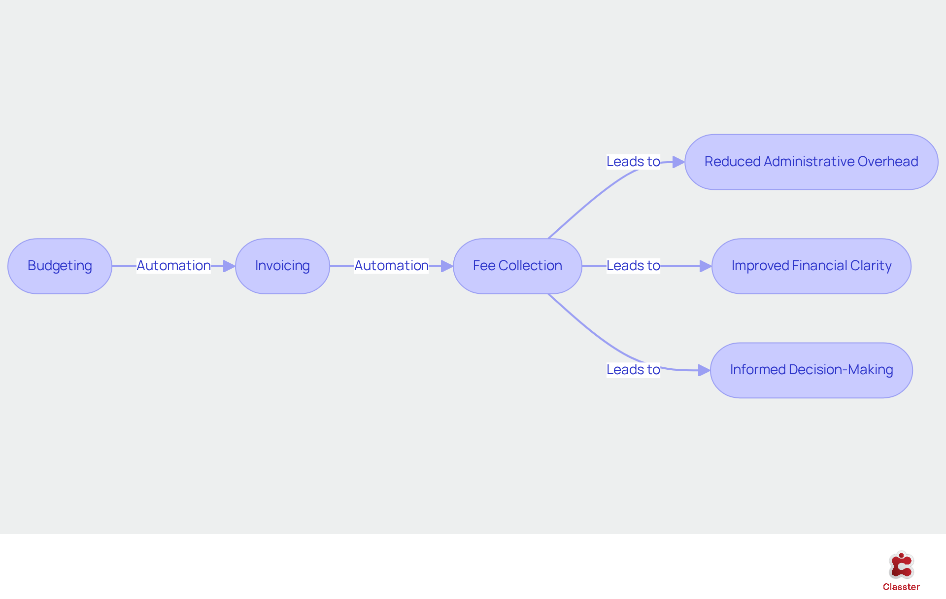 Each box represents a step in the financial management process. Follow the arrows to see how automation in budgeting, invoicing, and fee collection leads to benefits like reduced overhead and better decision-making.