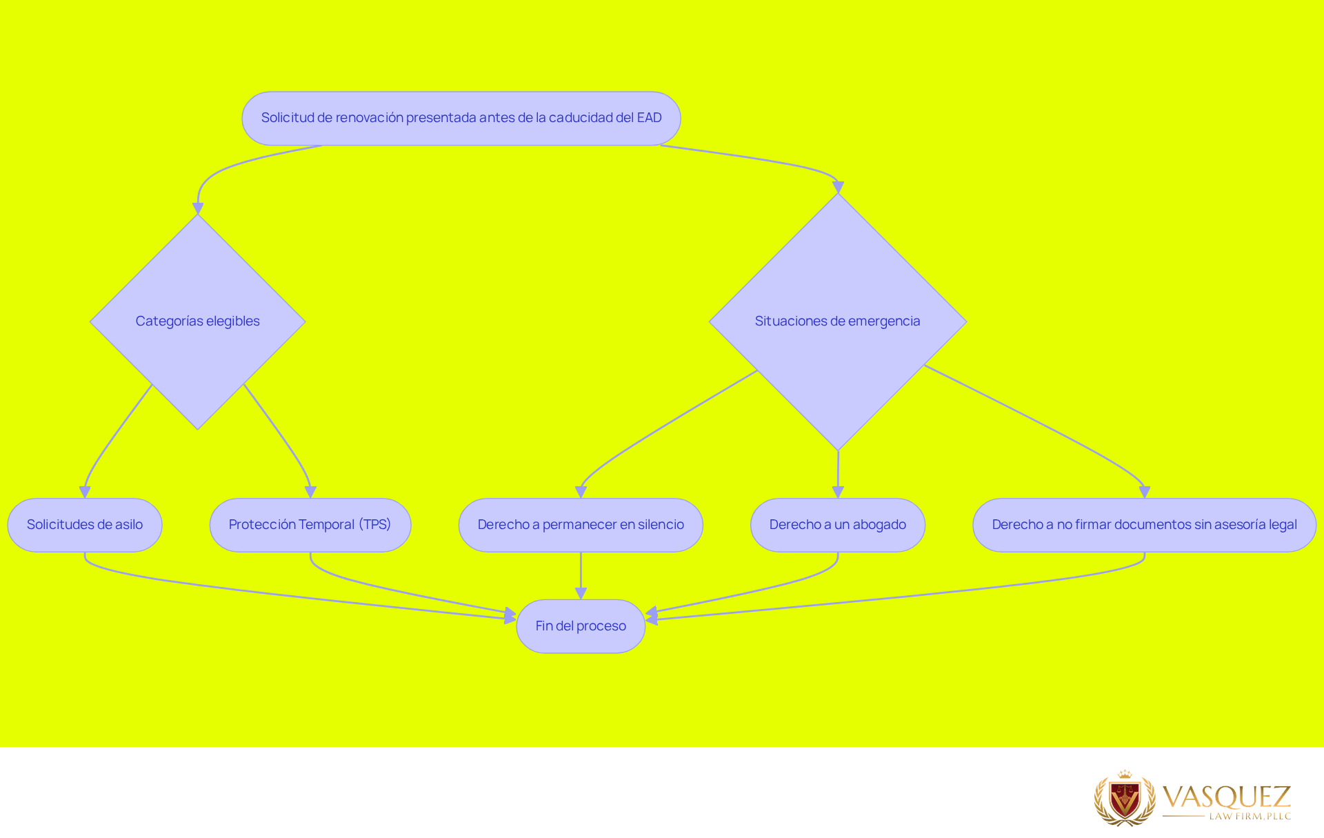 Sigue el flujo desde la solicitud de renovación hasta las categorías elegibles y los derechos en situaciones de emergencia. Cada paso es crucial para entender cómo proceder y qué derechos tienes.