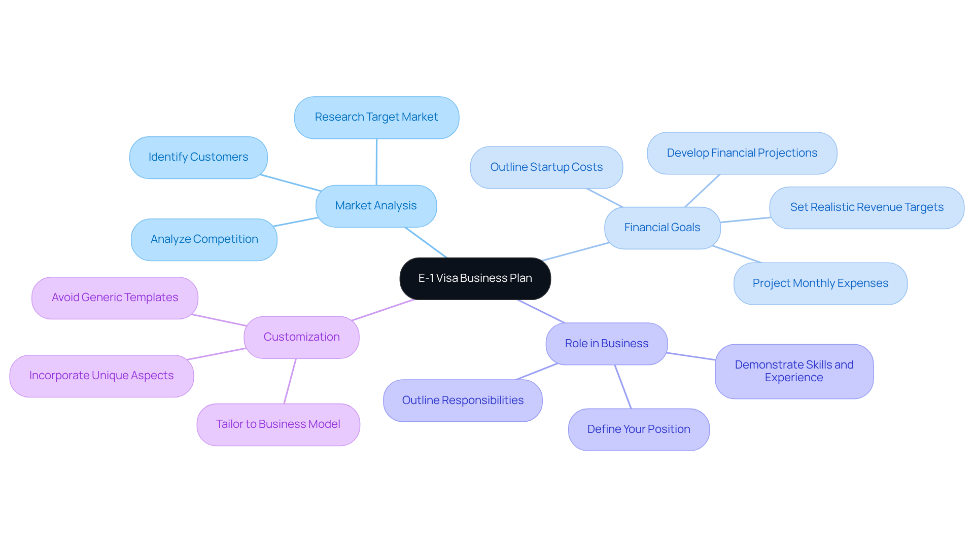 This mindmap starts with the central idea of creating a business plan for the E-1 visa. Each branch represents a crucial part of the plan, and the sub-branches provide more detail on what to consider for each area. Follow the branches to understand how to build a strong plan tailored to your business. This mindmap starts with the central idea of creating a business plan for the E-1 visa. Each branch represents a crucial part of the plan, and the sub-branches provide more detail on what to consider for each area. Follow the branches to understand how to build a strong plan tailored to your business.