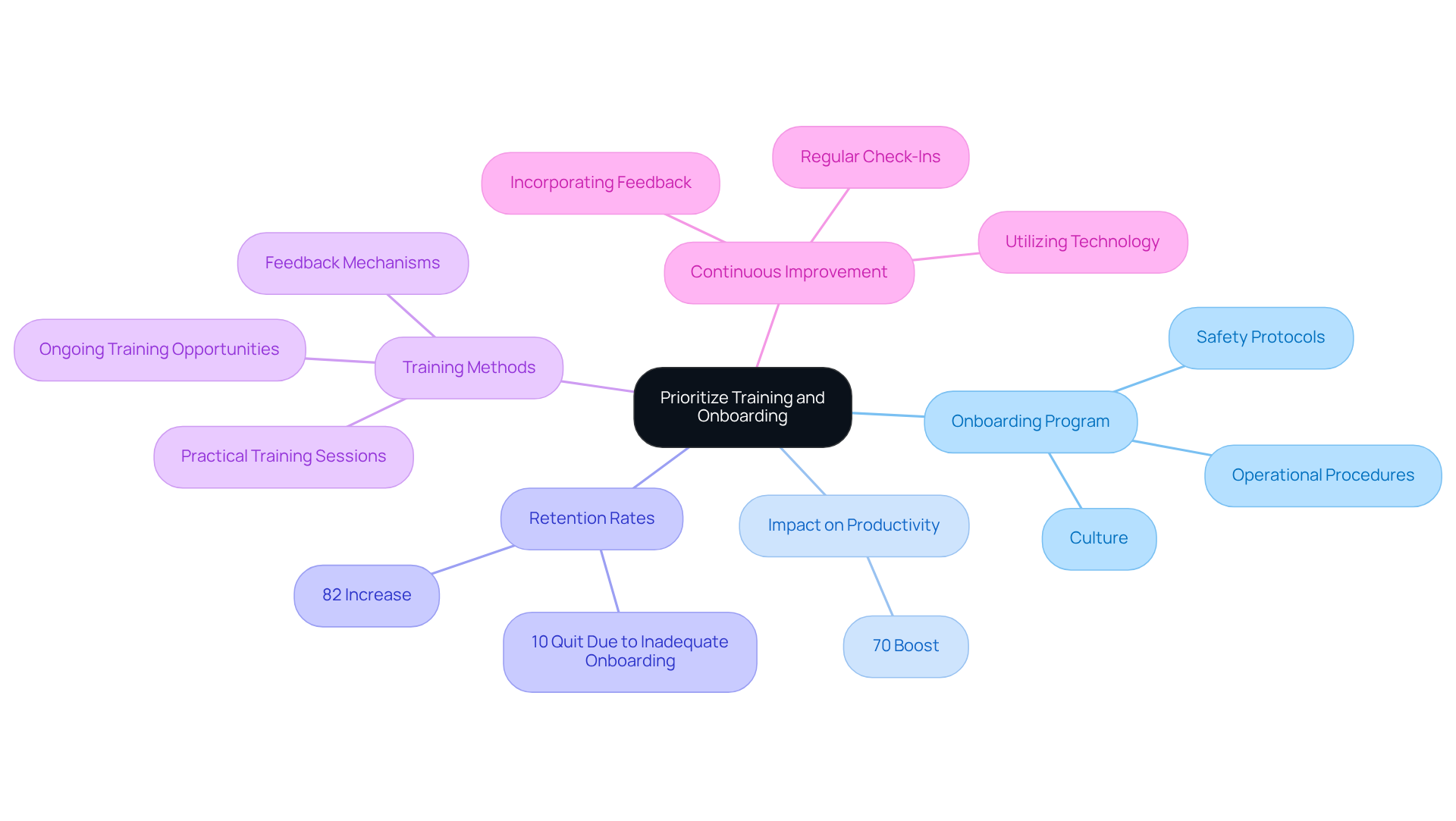 This mindmap illustrates the key components of an effective onboarding program. The central idea is surrounded by branches that represent different aspects of training, such as its impact on productivity and retention, as well as methods for ongoing improvement. Each branch helps you understand how these elements connect and contribute to a successful onboarding experience.